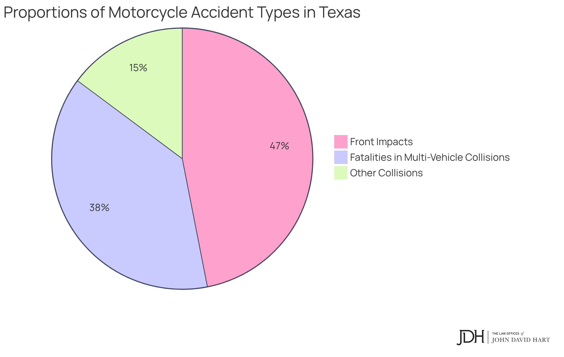Each slice of the pie shows the proportion of different types of motorcycle accidents. The larger the slice, the more common that type of accident is. For instance, a big slice for front impacts indicates that most accidents involve this type of collision. Each slice of the pie shows the proportion of different types of motorcycle accidents. The larger the slice, the more common that type of accident is. For instance, a big slice for front impacts indicates that most accidents involve this type of collision.