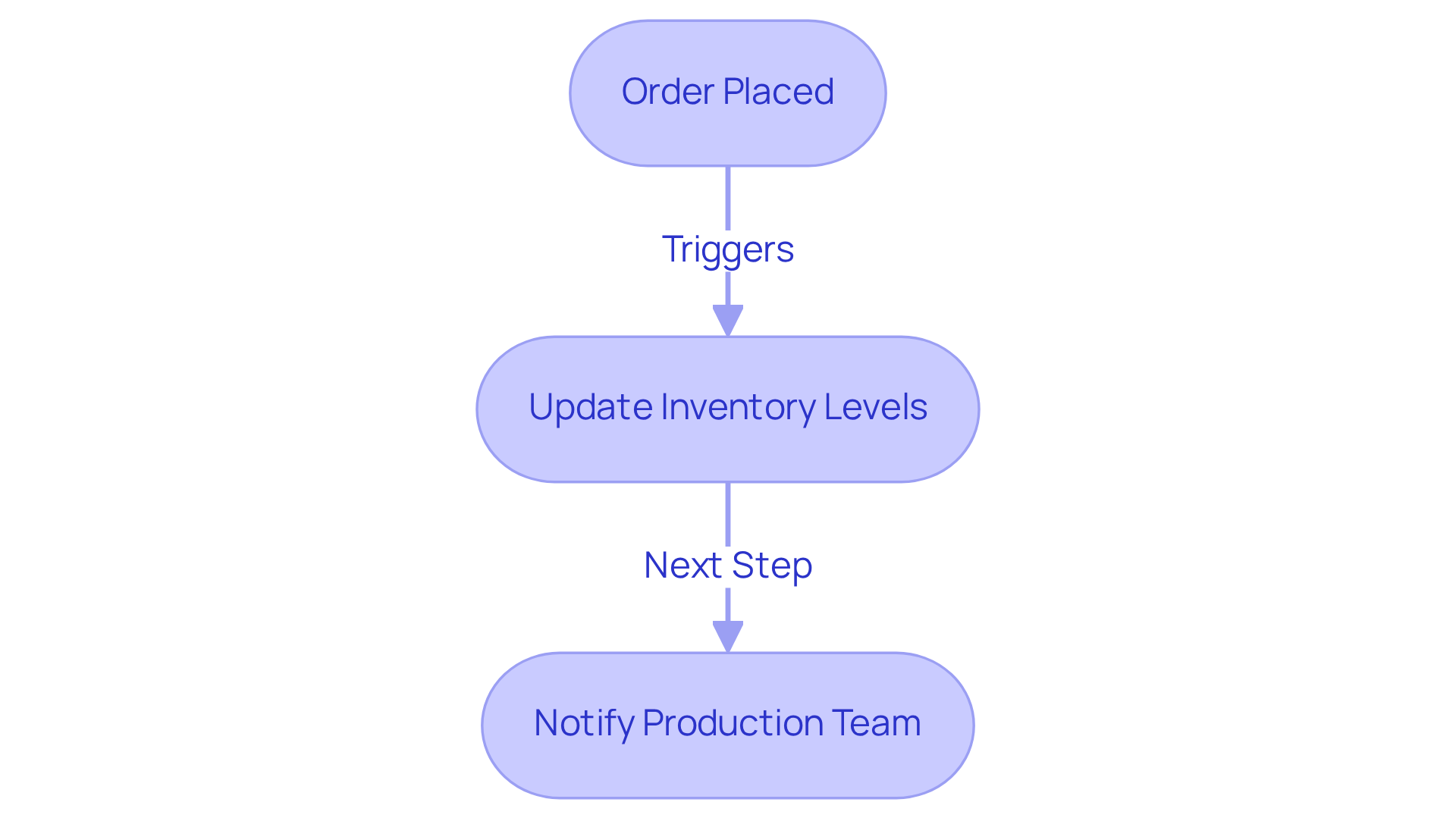 Follow the arrows to see how each action in the manufacturing process is automated by Zapier, from order placement to inventory updates and team notifications.