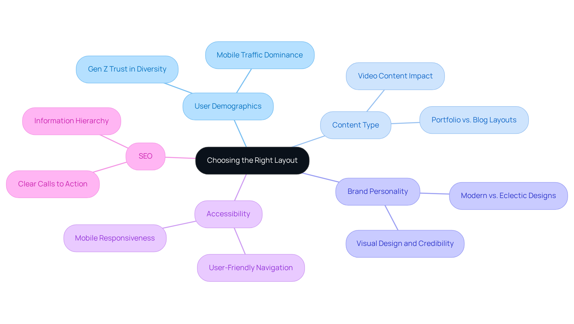 Start at the center with the main topic, then explore each branch to see the important factors that influence web design choices. Each branch represents a different consideration, and the sub-points provide deeper insights and statistics to help guide your layout decisions.