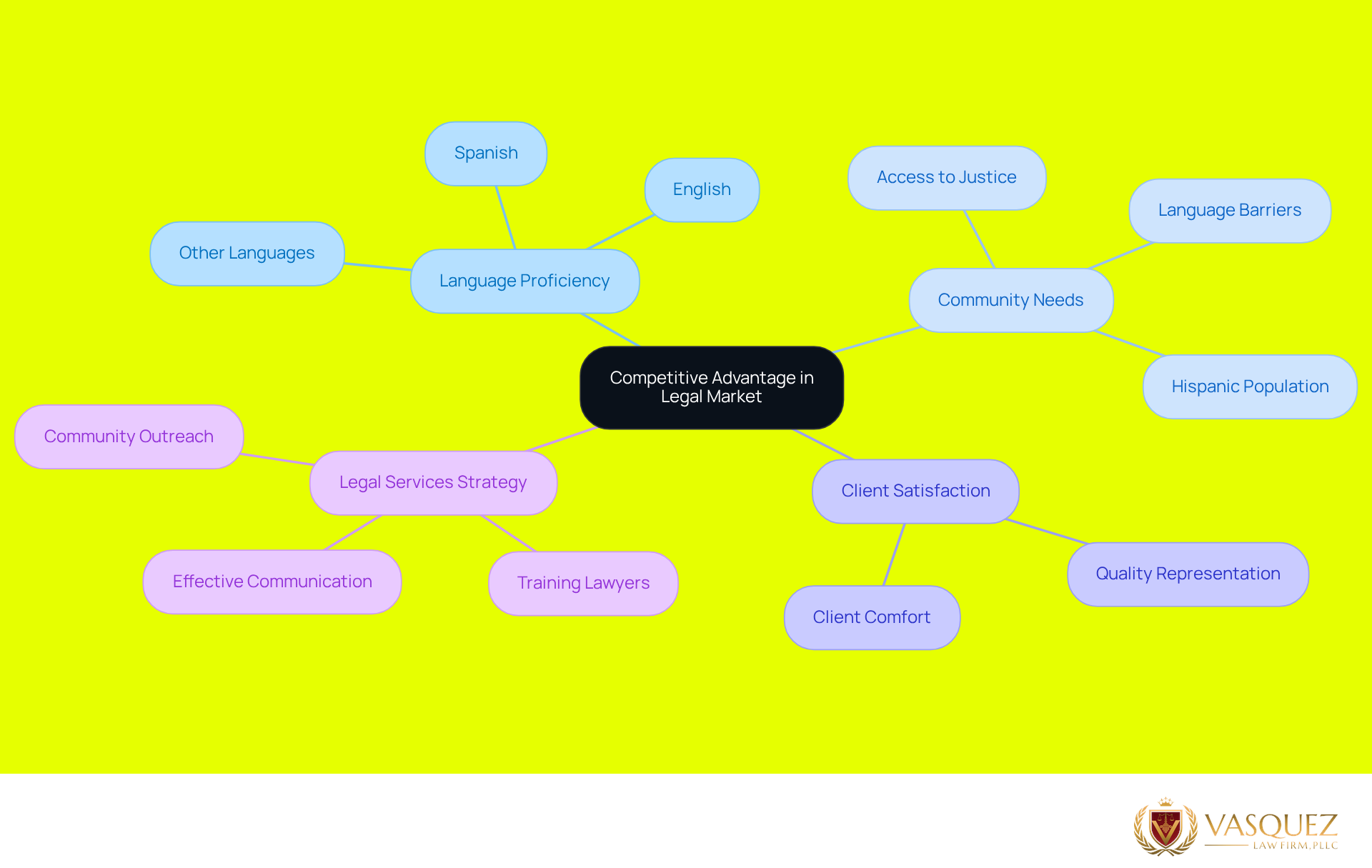 This mindmap illustrates how language skills among lawyers can enhance their ability to serve diverse communities. Each branch represents a key area of focus, showing how they connect to improve client satisfaction and legal service effectiveness. This mindmap illustrates how language skills among lawyers can enhance their ability to serve diverse communities. Each branch represents a key area of focus, showing how they connect to improve client satisfaction and legal service effectiveness.