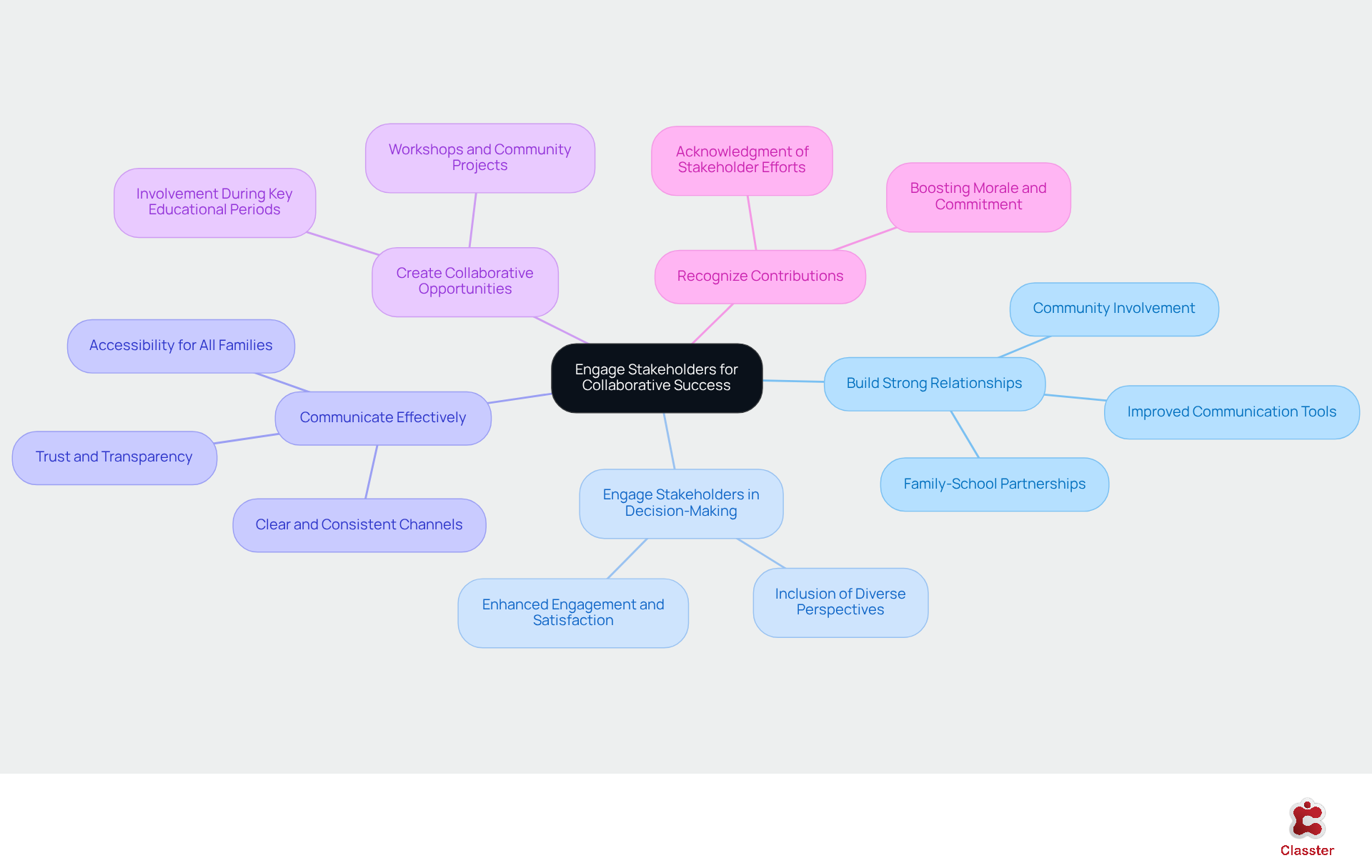 The central node represents the main goal of engaging stakeholders, while each branch highlights a specific strategy. Follow the branches to see how each strategy contributes to creating a collaborative and supportive educational environment. The central node represents the main goal of engaging stakeholders, while each branch highlights a specific strategy. Follow the branches to see how each strategy contributes to creating a collaborative and supportive educational environment.