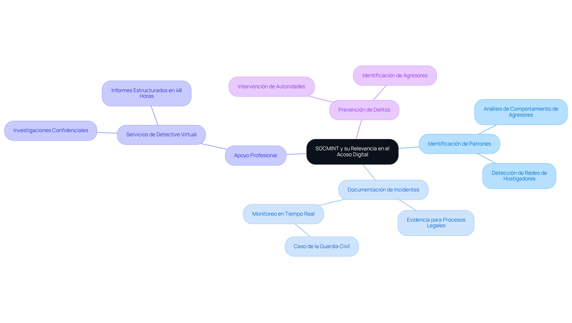 El nodo central representa el tema principal, mientras que las ramas muestran diferentes aspectos de cómo SOCMINT ayuda en la lucha contra el acoso digital. Cada color y rama te guiará a través de las distintas aplicaciones y beneficios de esta herramienta.