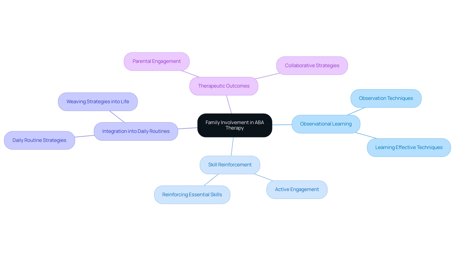 The central node represents family involvement, with branches illustrating key areas of engagement and their impact on therapeutic success.