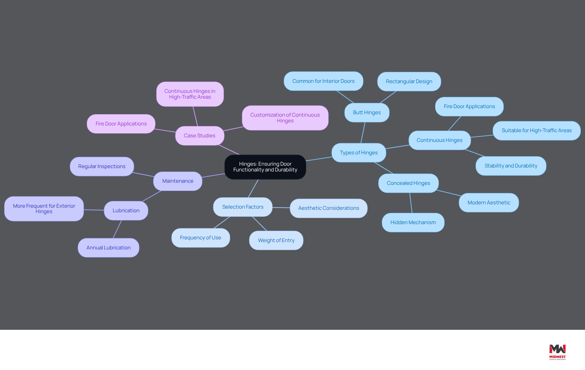 This mindmap starts with the main topic of hinges at the center. Each branch represents a different aspect of hinge selection and maintenance. Follow the branches to explore types of hinges, what to consider when choosing them, how to maintain them, and real-world examples of their use.