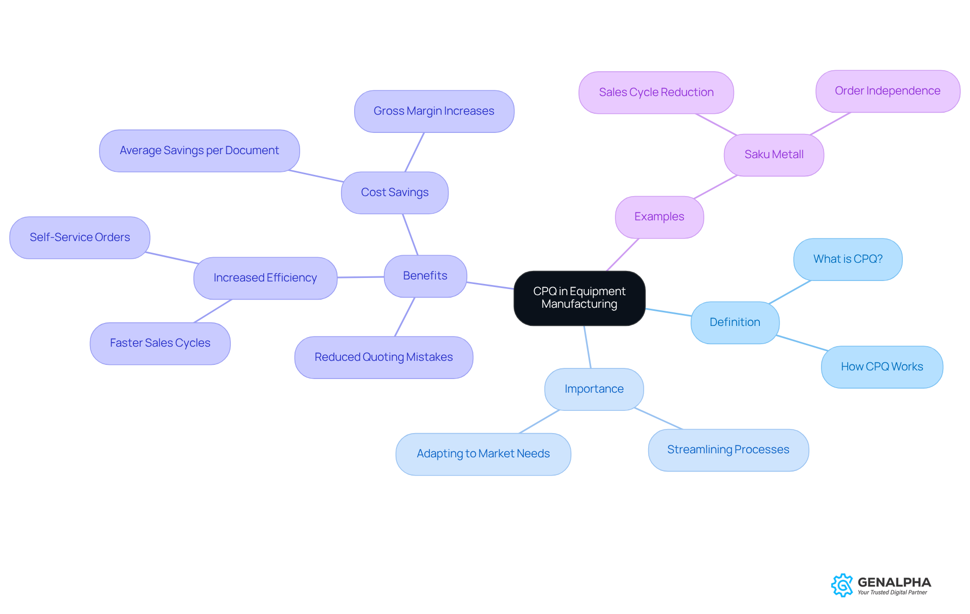 The center represents CPQ, and the branches show its definition, importance, benefits, and real-world examples. Follow the branches to see how CPQ can transform manufacturing processes.
