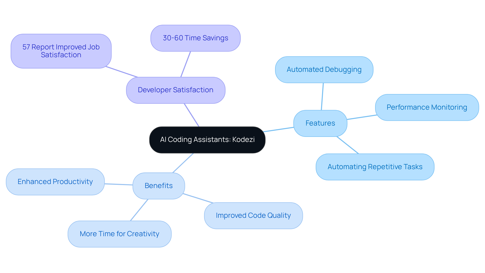 The central node represents Kodezi as an AI coding assistant. Branches highlight its key features, the benefits they provide, and how they impact developer satisfaction. Follow the branches to understand how each aspect connects to improve the coding experience. The central node represents Kodezi as an AI coding assistant. Branches highlight its key features, the benefits they provide, and how they impact developer satisfaction. Follow the branches to understand how each aspect connects to improve the coding experience.