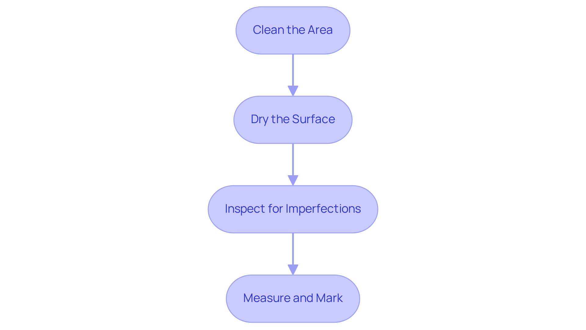 Each box represents a step in preparing your surface. Follow the arrows to see the order of actions needed for a successful application.