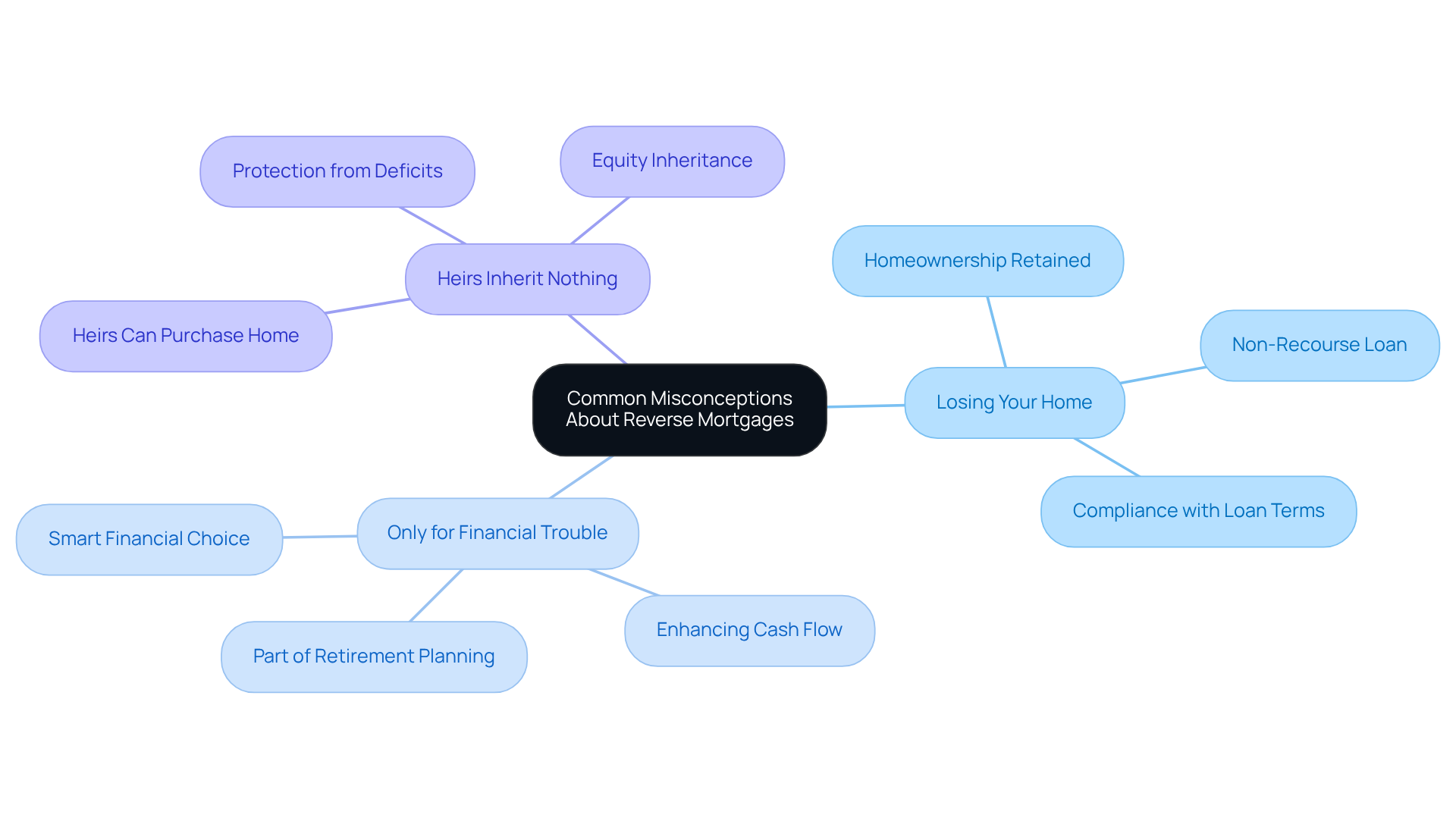 This mindmap helps you understand common misconceptions about reverse mortgages. Each branch represents a myth, and the sub-branches provide the facts that clarify these misunderstandings. Follow the connections to see how the truths counter the myths!