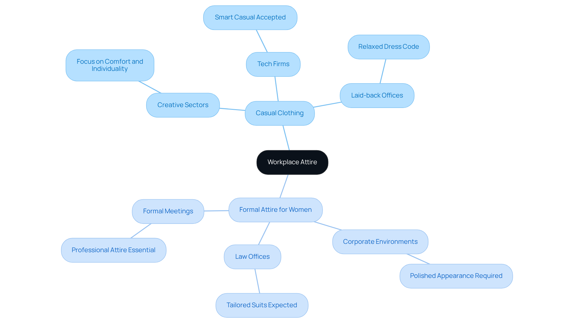 The central node represents the overall theme of workplace attire. The branches show the two main categories: casual and formal. Each sub-branch details specific environments and their dress expectations, helping you understand when to dress casually or formally.