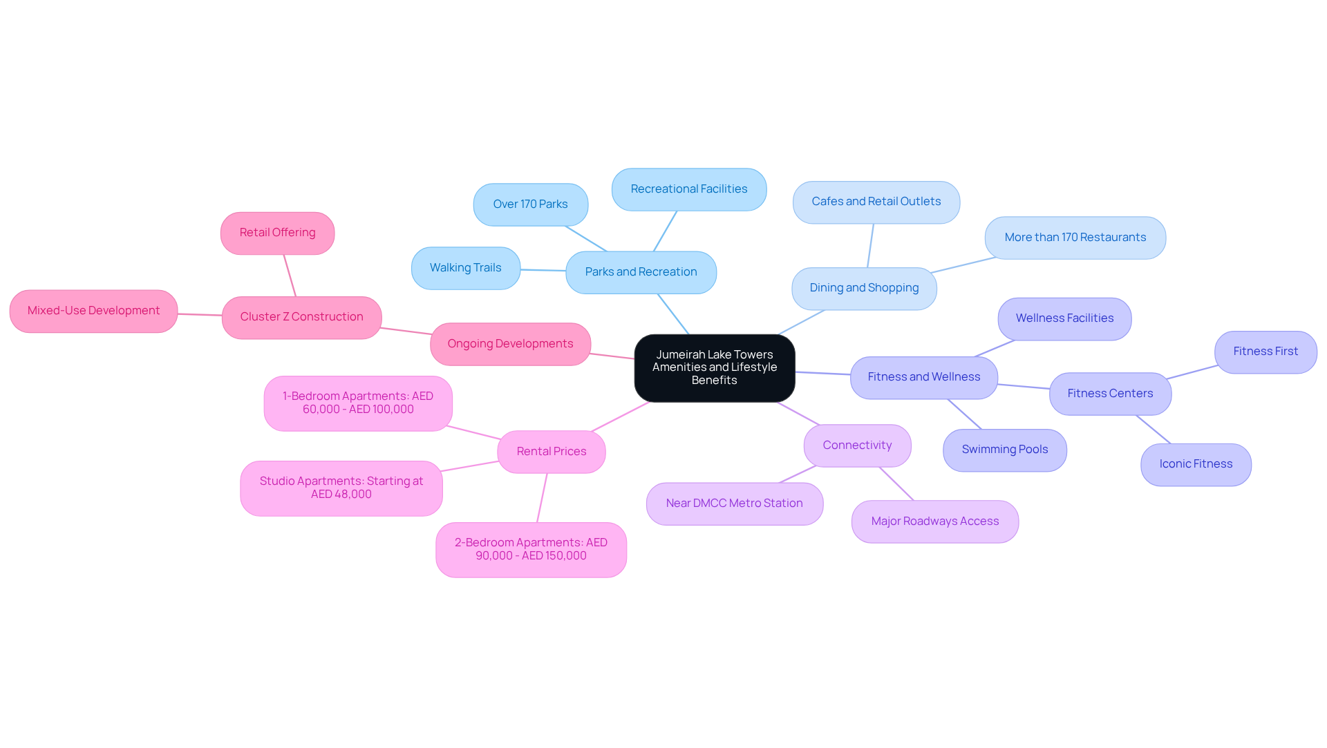 The central node represents JLT, with branches showing different categories of amenities and lifestyle benefits. Each branch highlights specific features that contribute to the community's appeal, making it easy to understand the advantages of living in JLT.