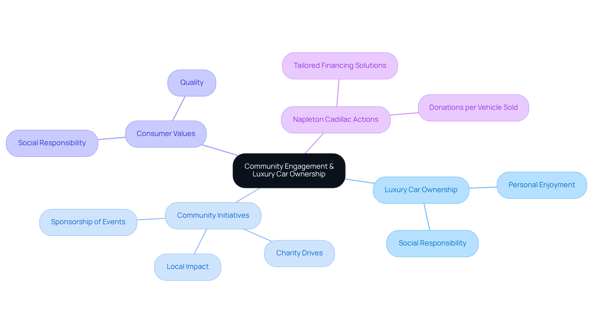 This mindmap illustrates how luxury car ownership is linked to community engagement. Start at the center with the main idea, then explore how luxury brands like Napleton Cadillac contribute to local initiatives and how these efforts resonate with buyers who value social responsibility.