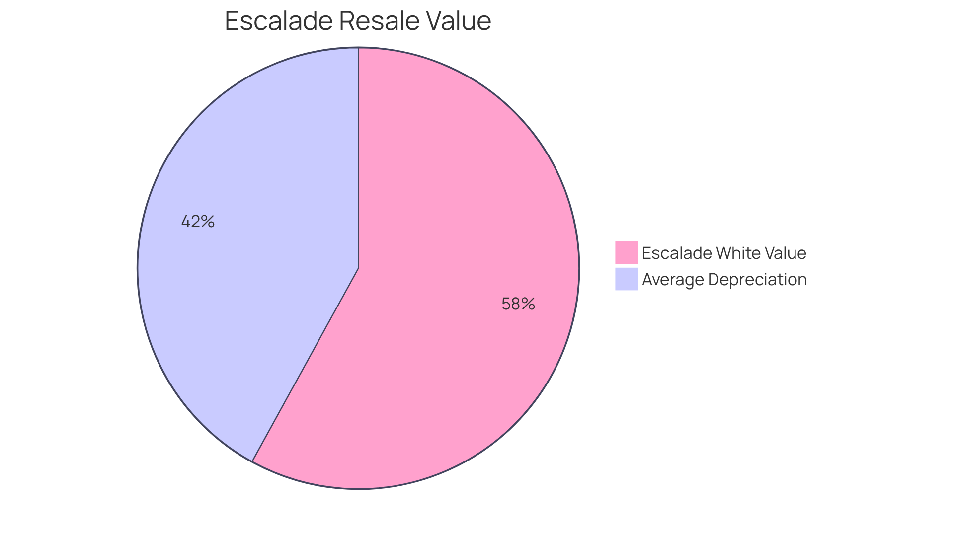 This pie chart shows how much of its original value the Cadillac Escalade White retains after five years compared to the average depreciation of luxury SUVs. The larger slice represents the Escalade's strong resale value, while the smaller slice indicates the typical depreciation. This pie chart shows how much of its original value the Cadillac Escalade White retains after five years compared to the average depreciation of luxury SUVs. The larger slice represents the Escalade's strong resale value, while the smaller slice indicates the typical depreciation.