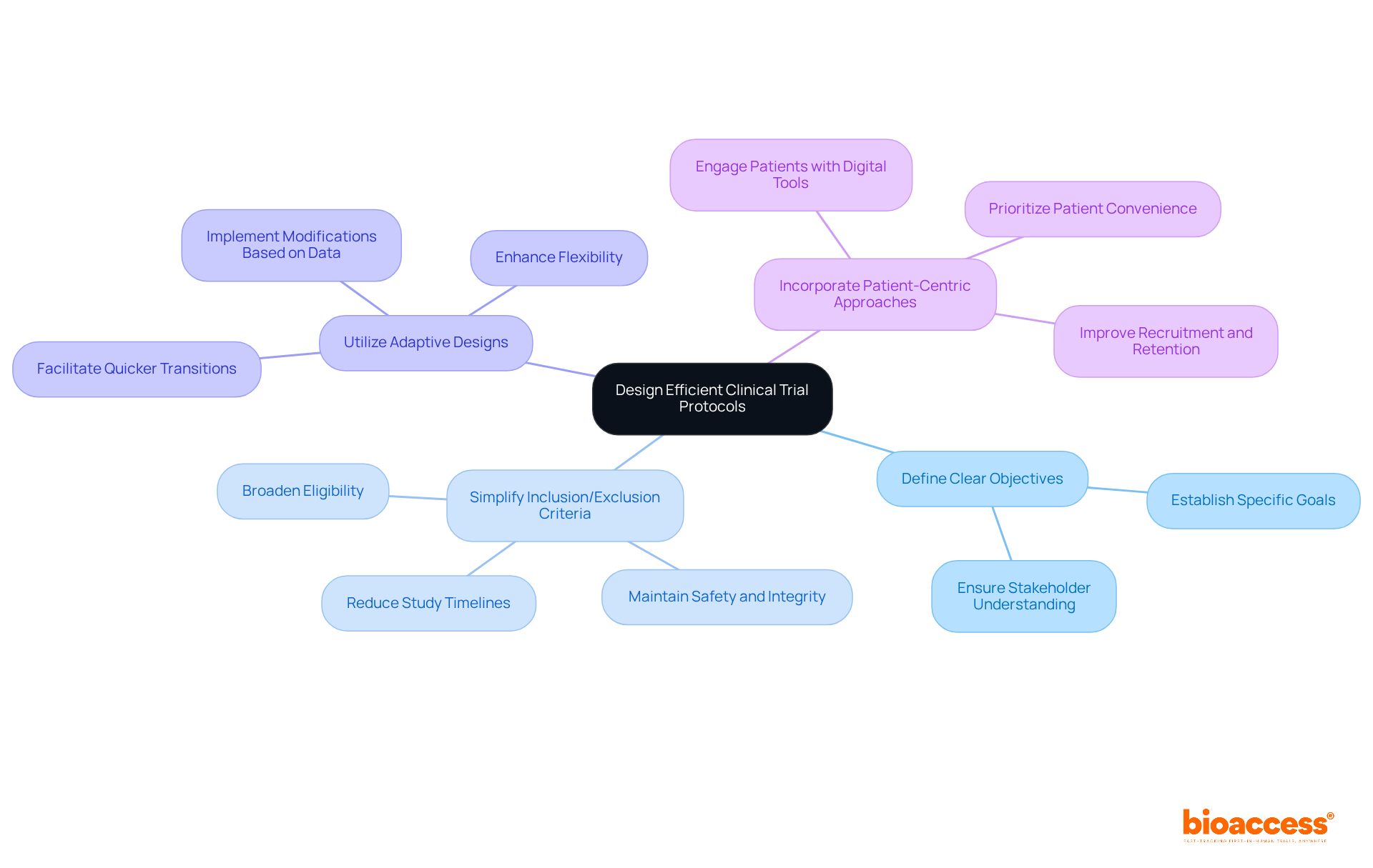 The central node represents the main topic, while the branches show the key steps involved in designing efficient clinical trial protocols. Each step is connected to its specific actions or considerations, making it easy to follow the process. The central node represents the main topic, while the branches show the key steps involved in designing efficient clinical trial protocols. Each step is connected to its specific actions or considerations, making it easy to follow the process.