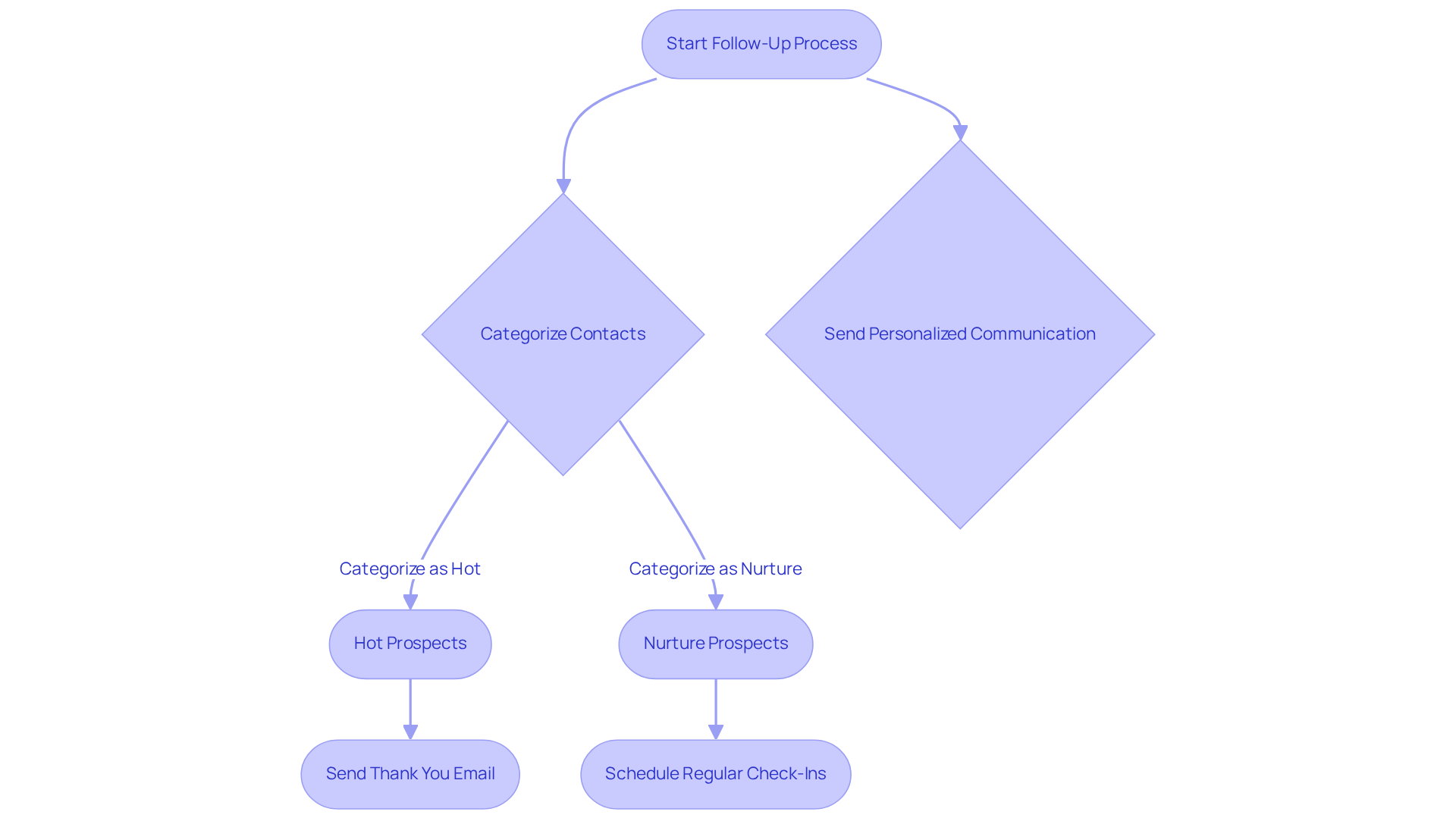 This flowchart guides you through the follow-up process after a trade show. Start by categorizing your contacts based on their interest levels, then follow the arrows to see what actions to take for each group.