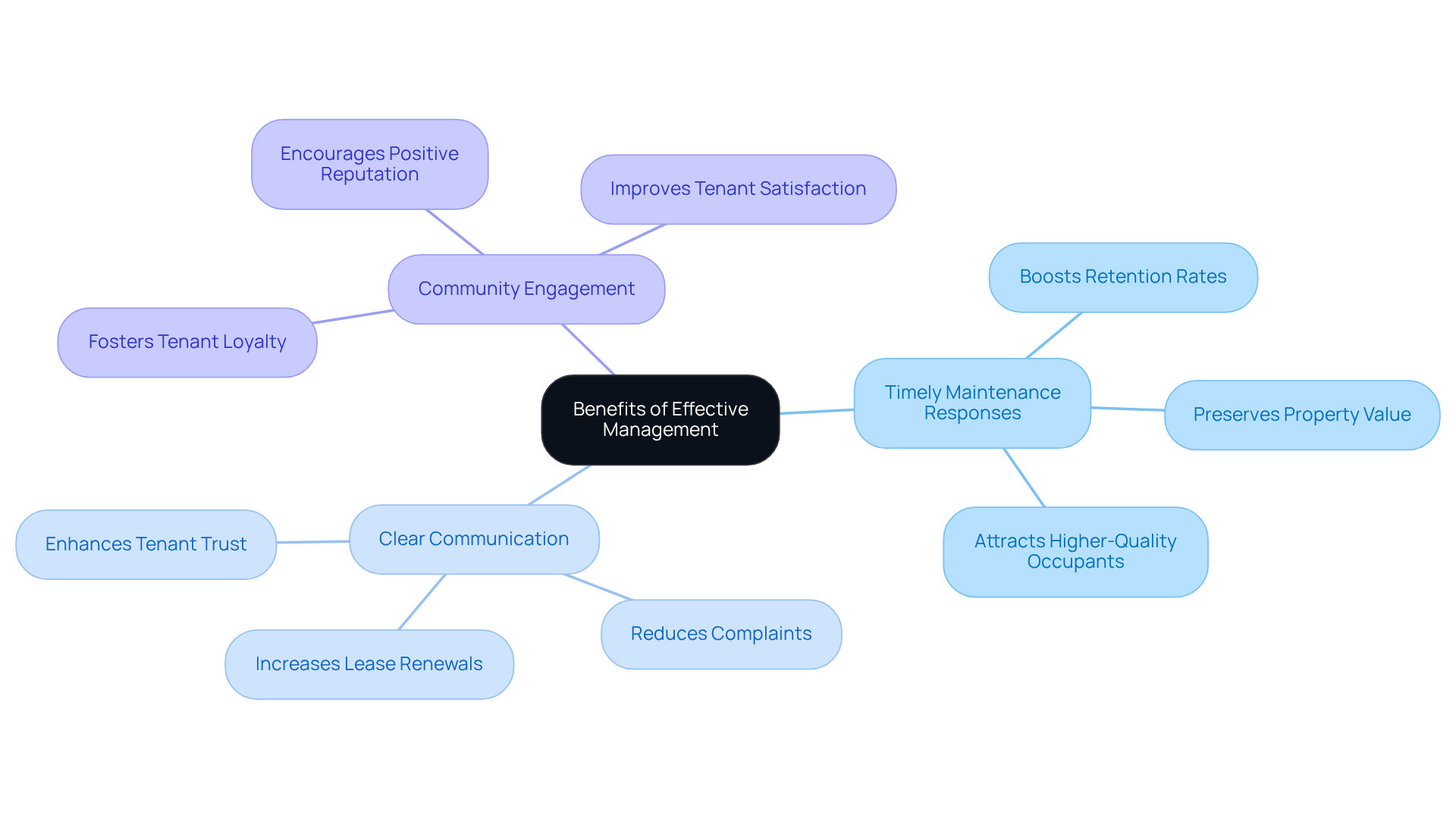 This mindmap shows how effective management leads to better tenant satisfaction and financial performance. Start at the center with the main idea, then follow the branches to see specific strategies and their positive effects on tenant retention and property value.