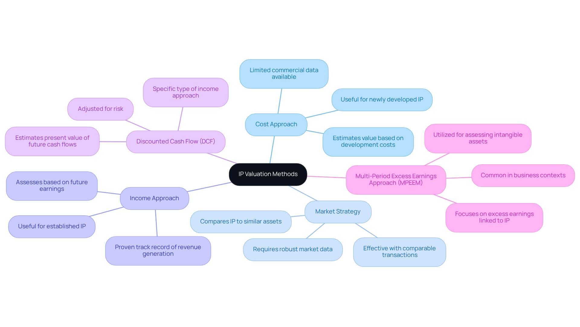 This mindmap starts with the central idea of IP valuation methods and branches out into different approaches. Each branch represents a method, and the sub-branches provide details about what each method entails. This layout helps you understand how each method relates to the overall topic.