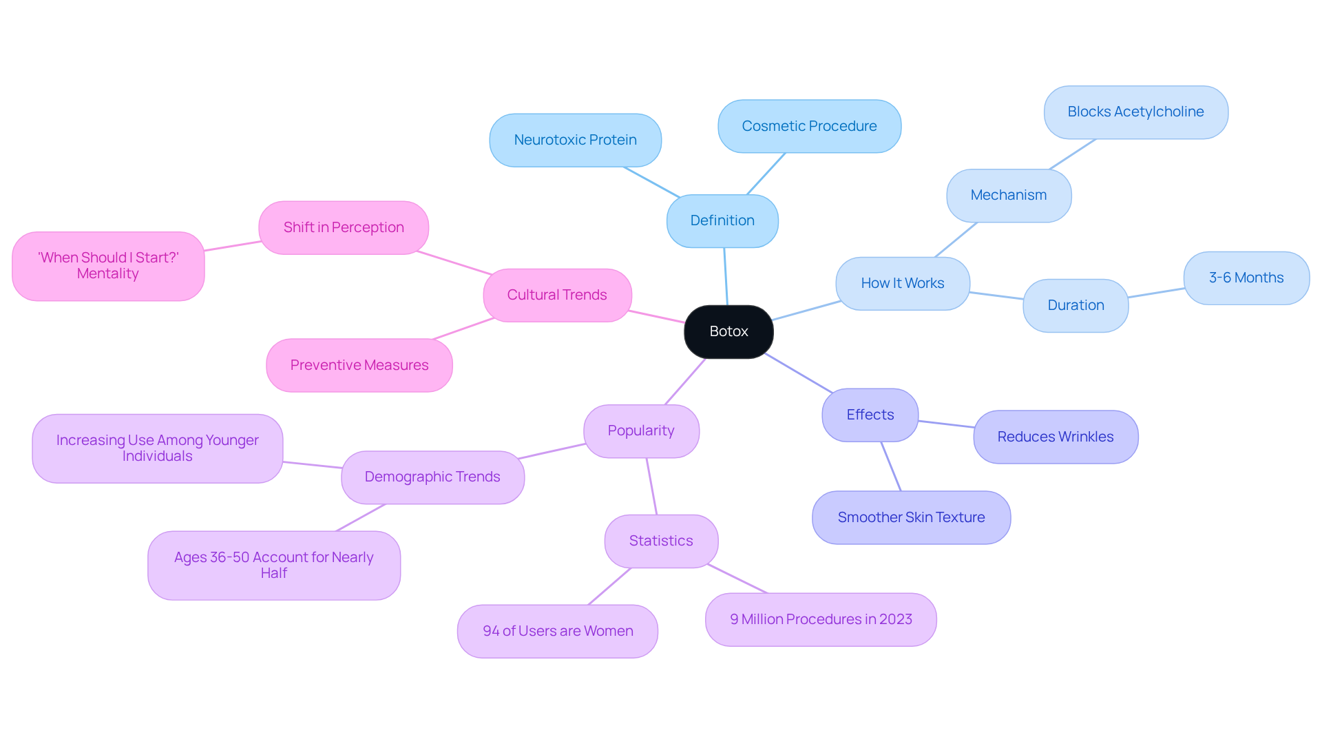 The central node represents Botox, and each branch explores different aspects of it. Follow the branches to learn about its definition, how it functions, its effects, and the growing cultural acceptance of cosmetic procedures.