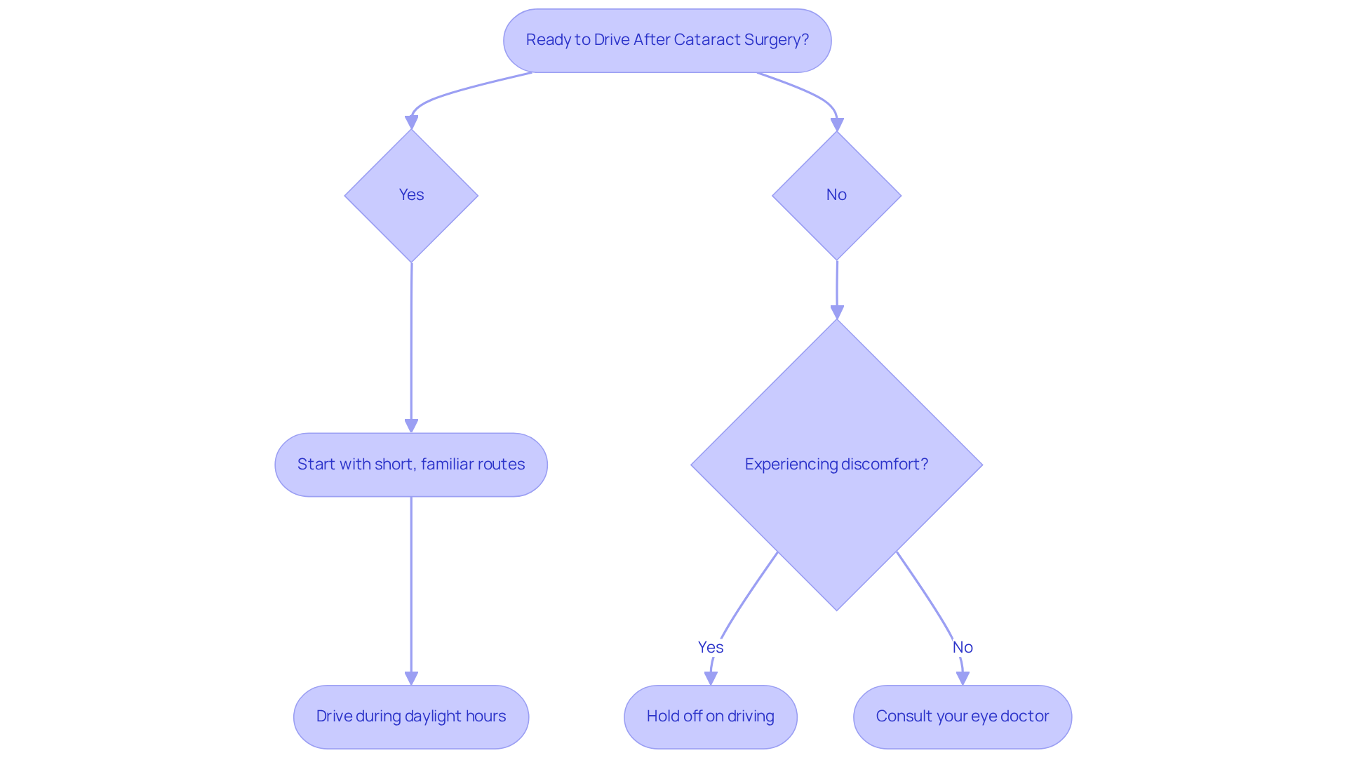This flowchart guides you through the steps to safely return to driving after cataract surgery. Follow the arrows to see what to do based on how you're feeling and what you should consider before getting back behind the wheel. This flowchart guides you through the steps to safely return to driving after cataract surgery. Follow the arrows to see what to do based on how you're feeling and what you should consider before getting back behind the wheel.
