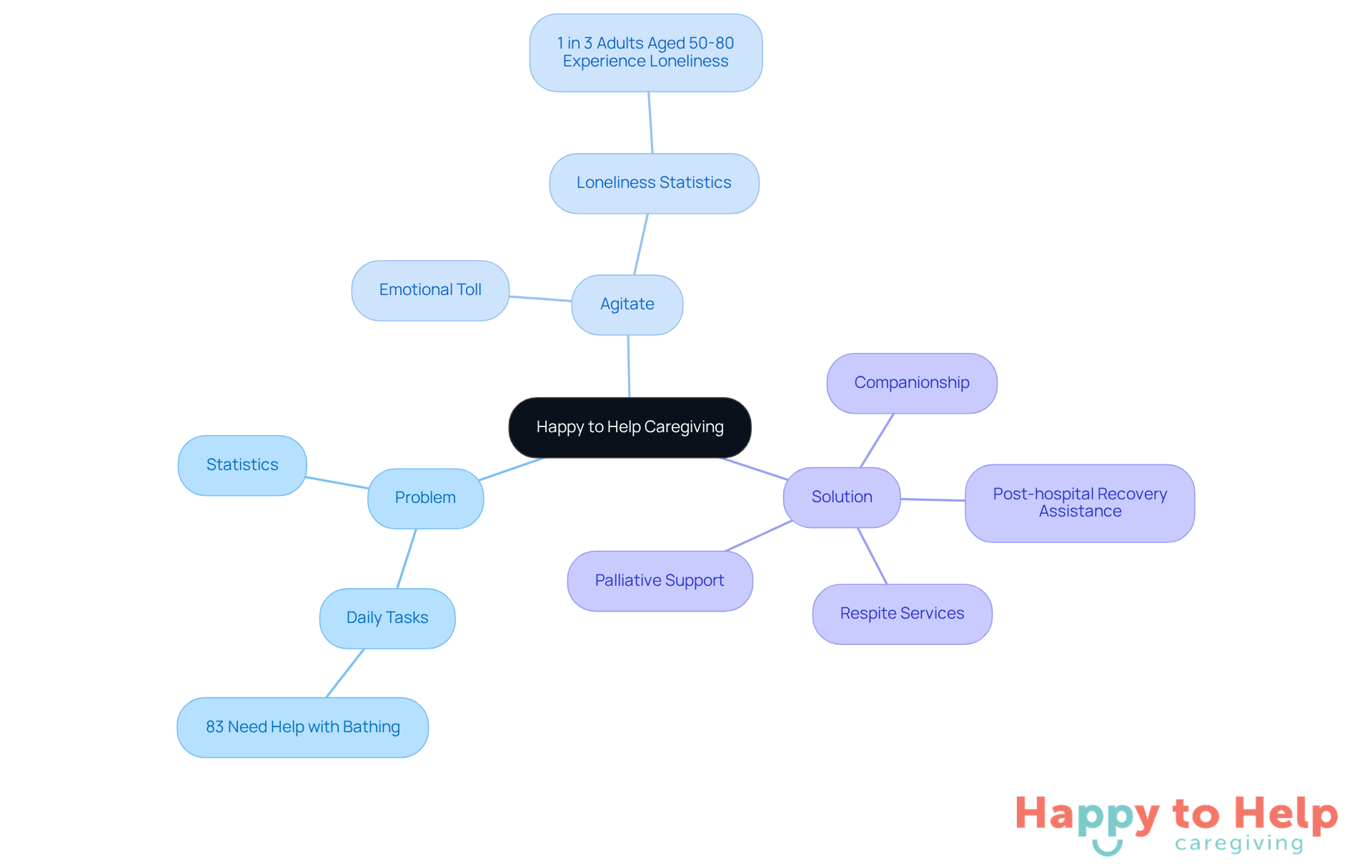 The central node represents the caregiving service, while the branches illustrate the problems seniors face, the emotional impact of those problems, and the specific services offered to help them.