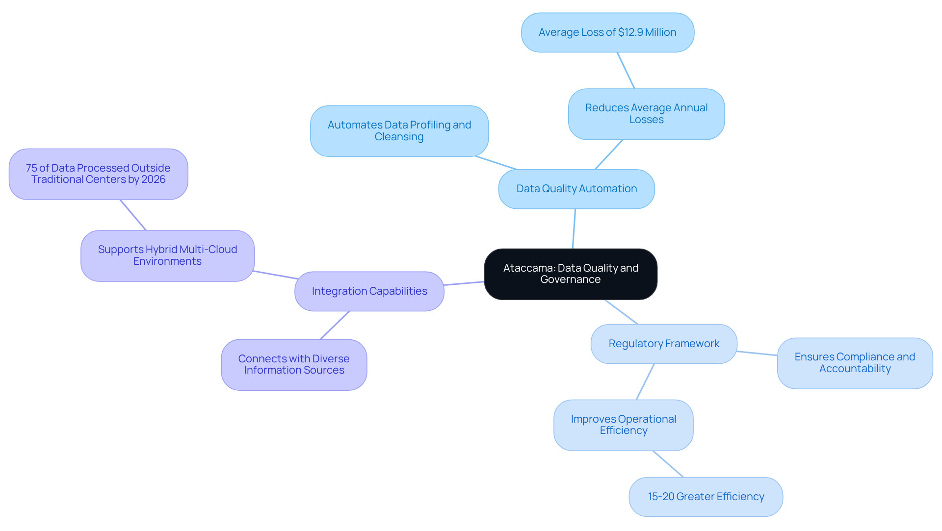 The central node represents Ataccama's focus, while the branches show its key features and how they help organizations improve data quality and governance. Each color-coded branch highlights a different aspect of the platform. The central node represents Ataccama's focus, while the branches show its key features and how they help organizations improve data quality and governance. Each color-coded branch highlights a different aspect of the platform.