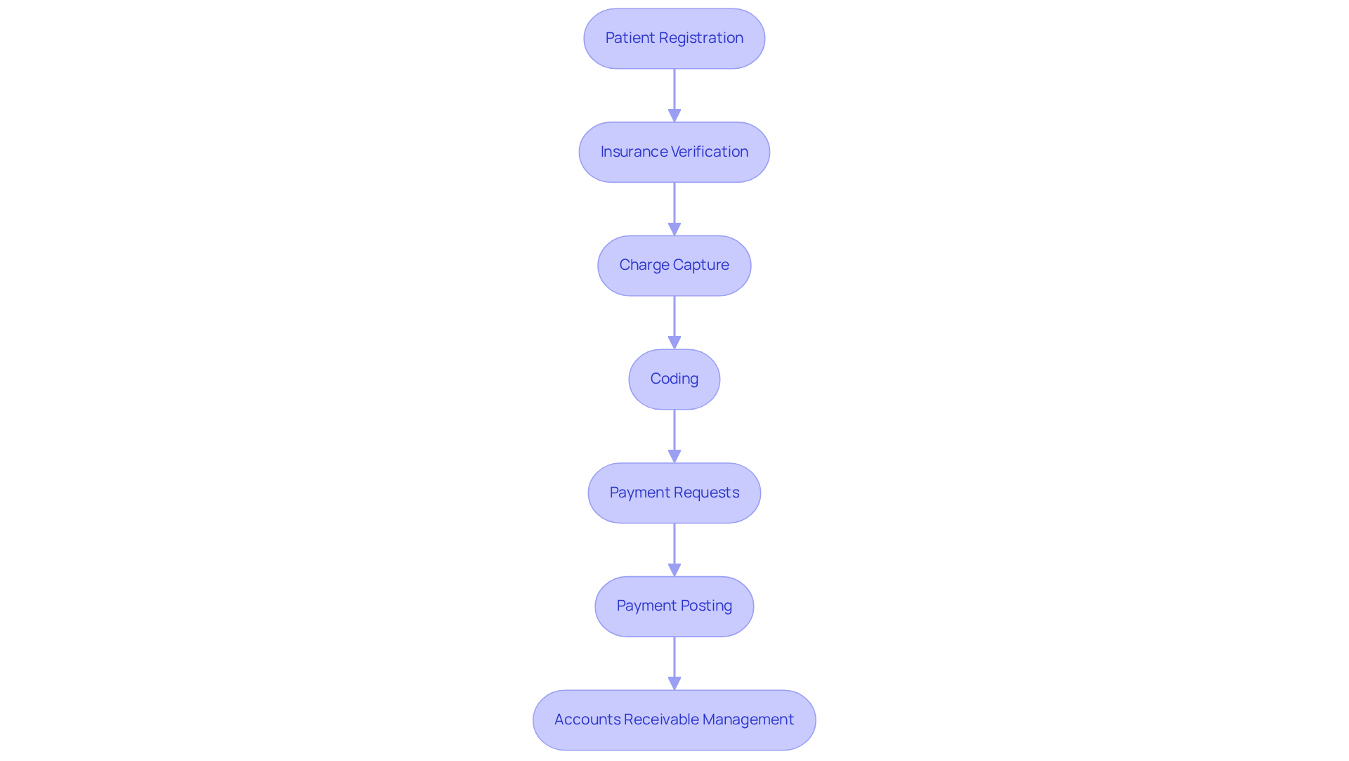 This flowchart shows the steps involved in managing revenue cycles in healthcare. Each box represents a stage in the process, and the arrows indicate the order in which these stages occur. Following this flow helps ensure timely reimbursements and minimizes errors.