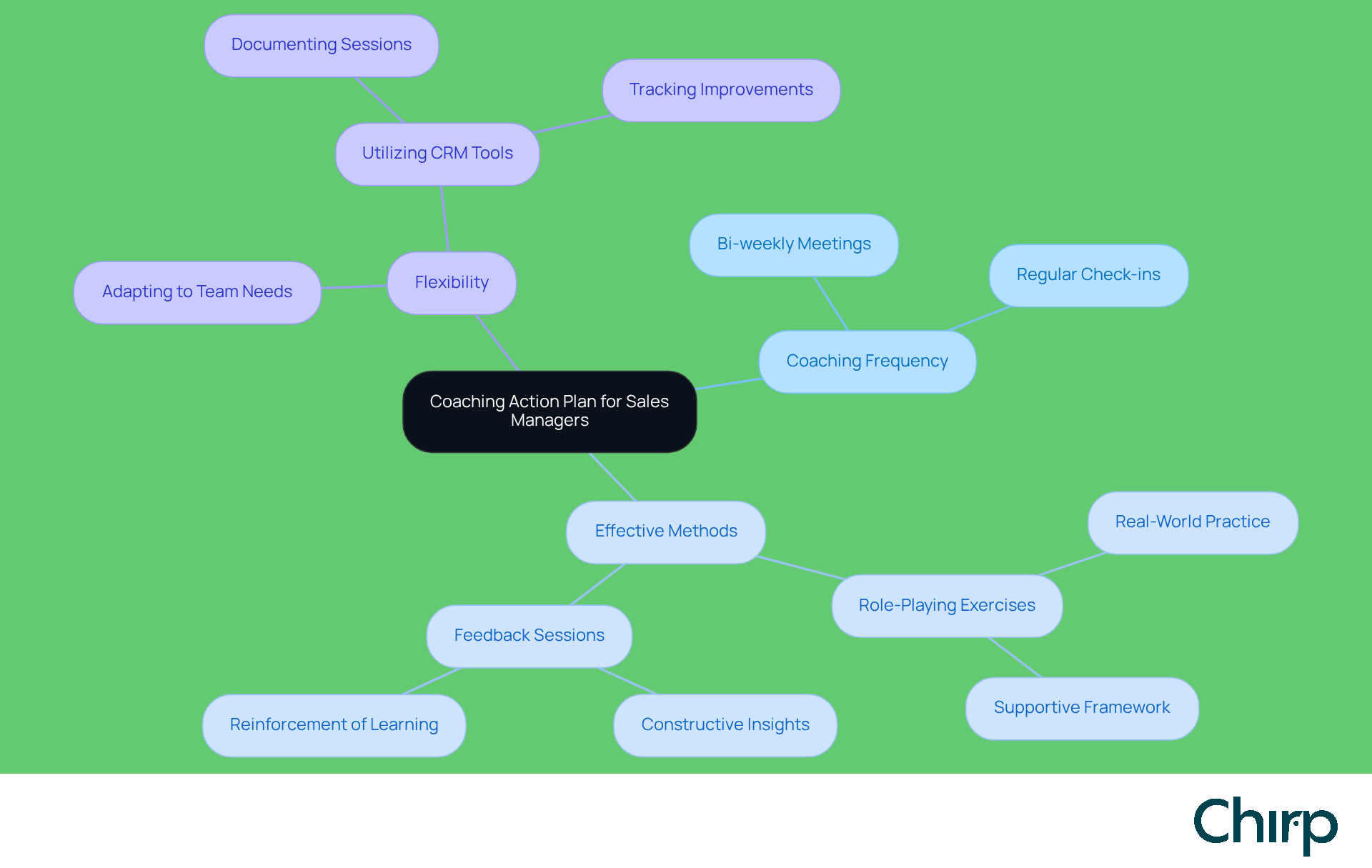 The central node represents the overall coaching plan, while the branches show different strategies and methods. Each sub-branch provides more detail on how to implement these strategies effectively. The central node represents the overall coaching plan, while the branches show different strategies and methods. Each sub-branch provides more detail on how to implement these strategies effectively.