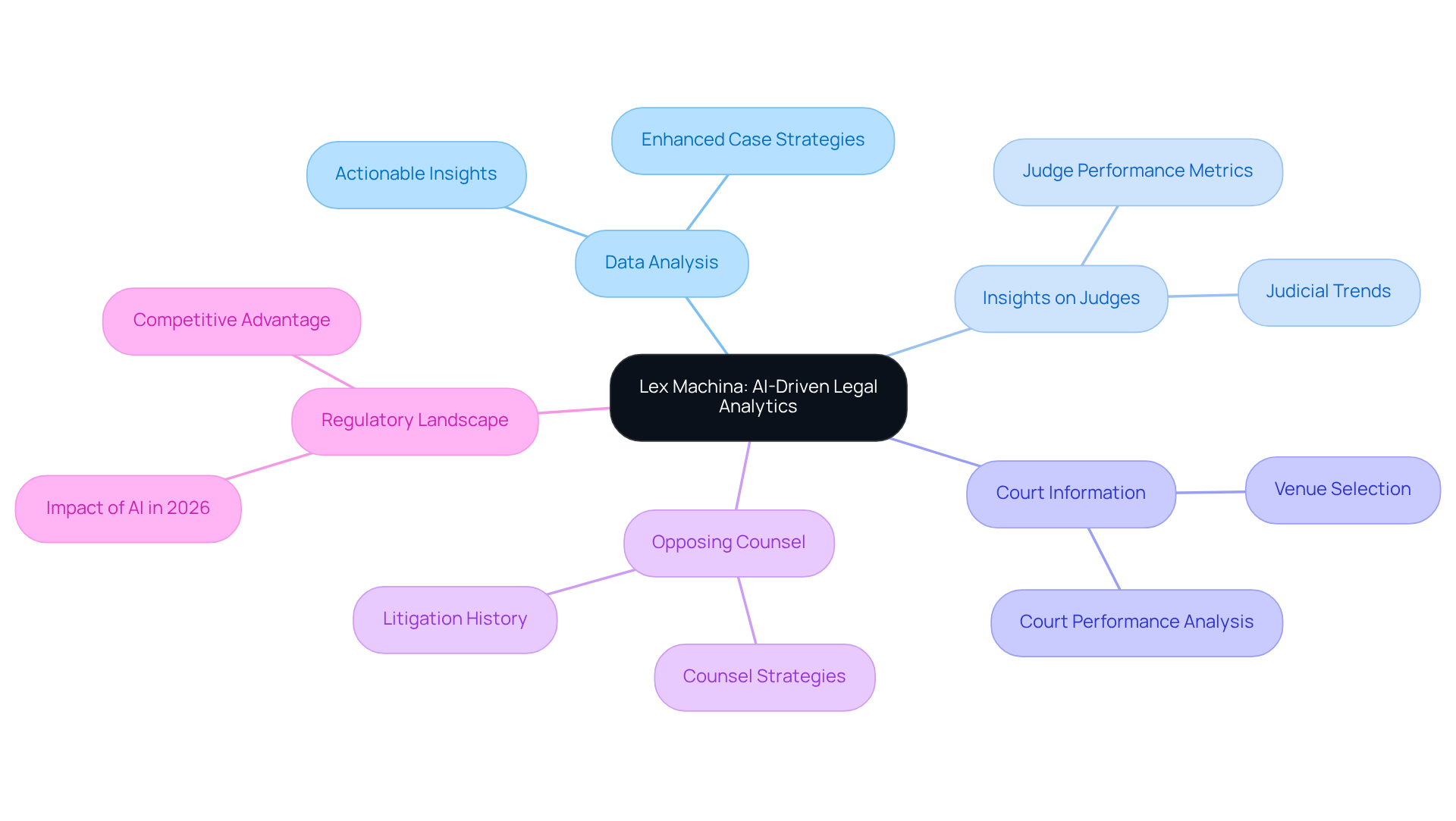 Start at the center with Lex Machina, then explore the branches to see how it analyzes data and provides insights that help legal professionals make better decisions.