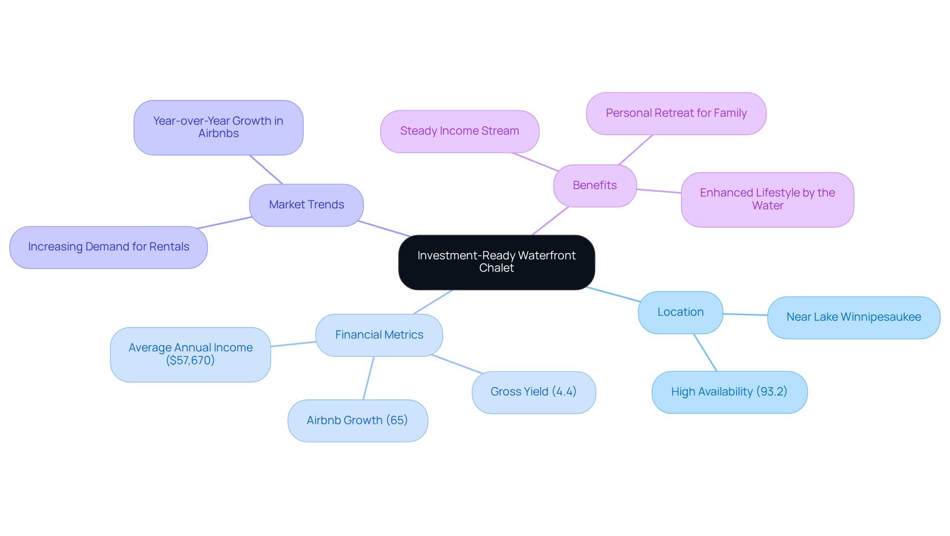 The central node represents the property, while branches show important aspects like financial data and market trends. Each color-coded branch helps you quickly identify key information related to the investment. The central node represents the property, while branches show important aspects like financial data and market trends. Each color-coded branch helps you quickly identify key information related to the investment.
