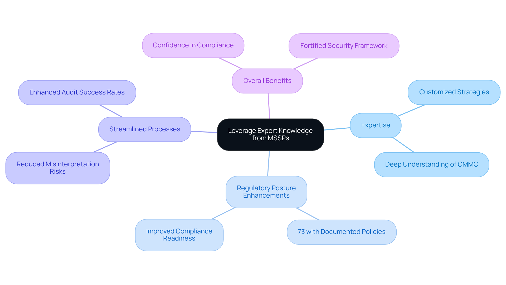 Start at the center with the main idea of leveraging MSSP expertise, then follow the branches to explore how this partnership enhances security and compliance in various ways.