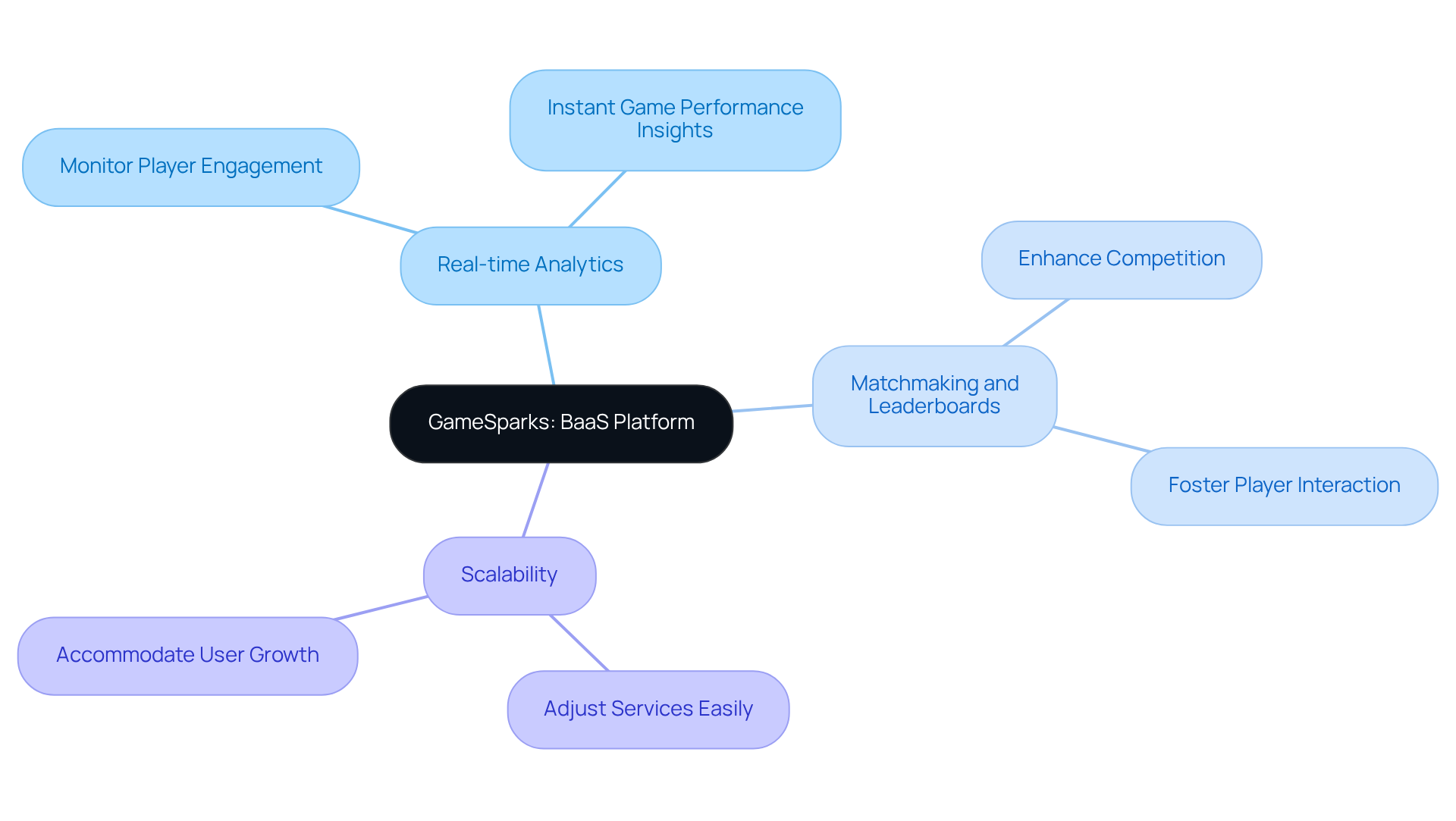 The center represents GameSparks, and the branches show its main features. Each feature is connected to its benefits, helping you understand how they work together to support game development. The center represents GameSparks, and the branches show its main features. Each feature is connected to its benefits, helping you understand how they work together to support game development.