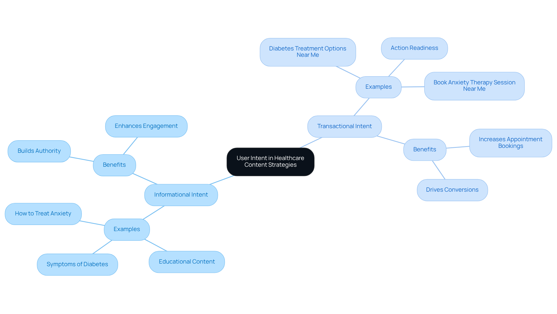 The central idea is user intent, with branches showing different types of intent and examples. This helps you see how understanding user needs can shape effective content strategies. The central idea is user intent, with branches showing different types of intent and examples. This helps you see how understanding user needs can shape effective content strategies.