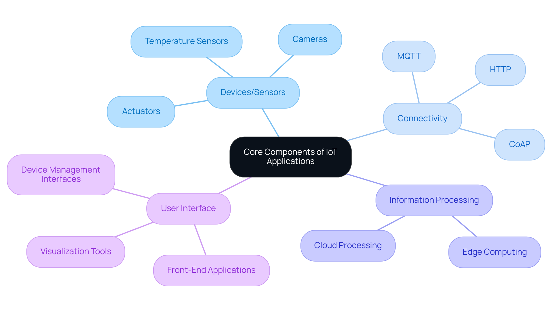 The central node represents the main topic, while the branches show the key components of IoT applications. Each branch can be explored to understand the specific roles and examples of each component.