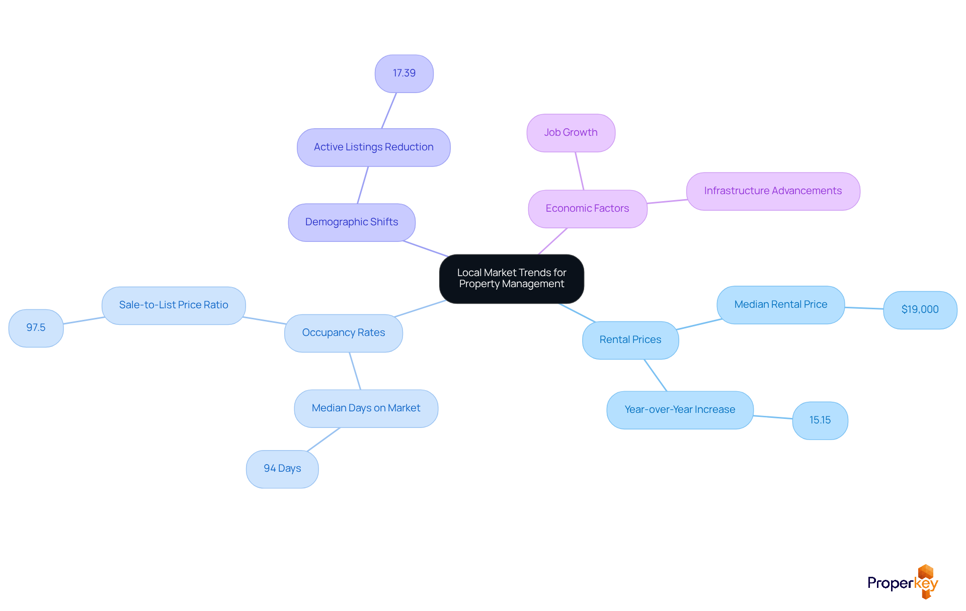 This mindmap illustrates the key factors influencing property management in Rancho Santa Fe. Start at the center with the main topic, then explore each branch to see how rental prices, occupancy rates, and other factors impact management strategies. Each sub-branch provides specific insights that help property managers make informed decisions.