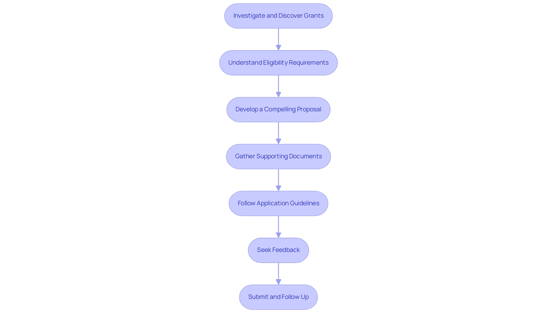 Each box represents a step in the grant application process, and the arrows indicate the sequential flow between steps. Each box represents a step in the grant application process, and the arrows indicate the sequential flow between steps.