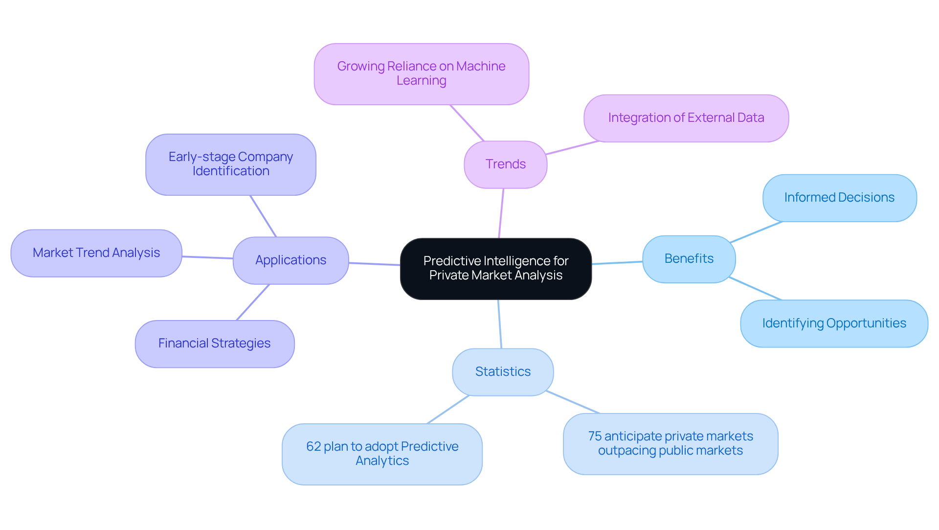 The central idea is predictive intelligence, with branches showing its benefits, key statistics, applications, and emerging trends. Each branch helps you understand how predictive analytics shapes decision-making in private markets.