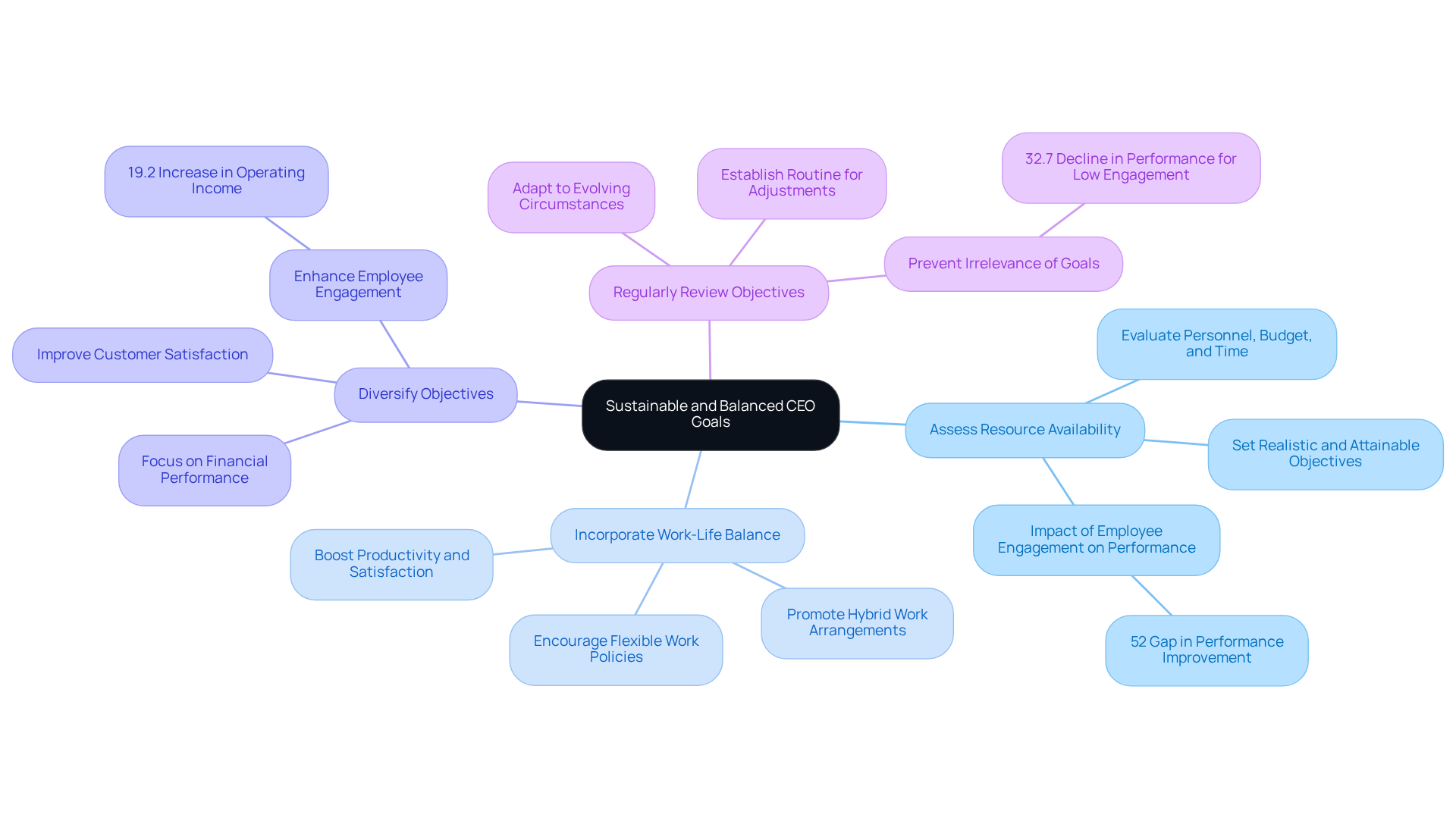 The central node represents the main focus on sustainable goals. Each branch highlights a critical area to consider, with further details on actions or insights that support achieving balanced objectives. Follow the branches to explore how each aspect contributes to a healthier work environment and better organizational performance.