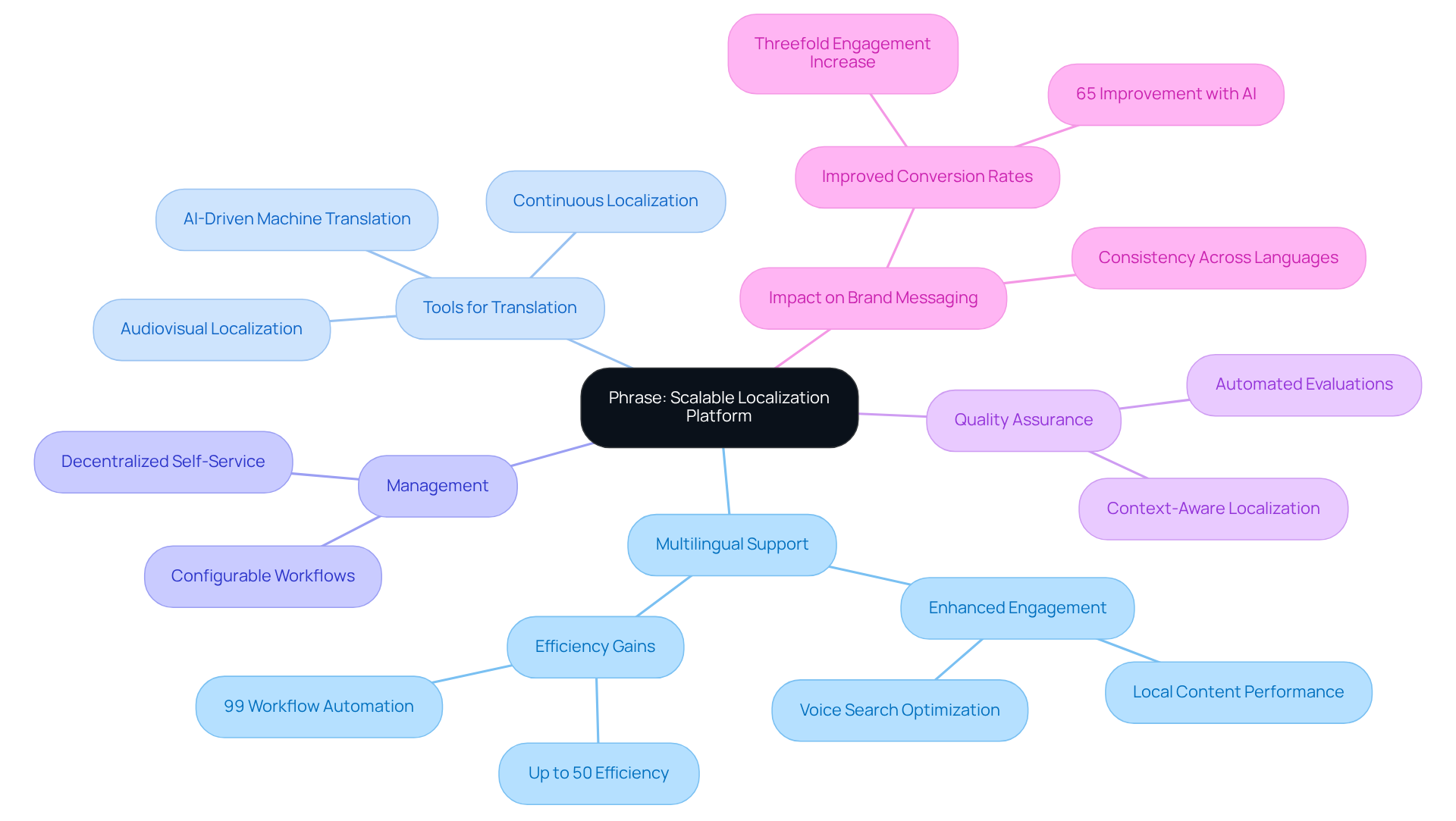 Start at the center with Phrase's core offering, then explore how it supports multilingual content management and enhances brand messaging through various tools and strategies. Start at the center with Phrase's core offering, then explore how it supports multilingual content management and enhances brand messaging through various tools and strategies.