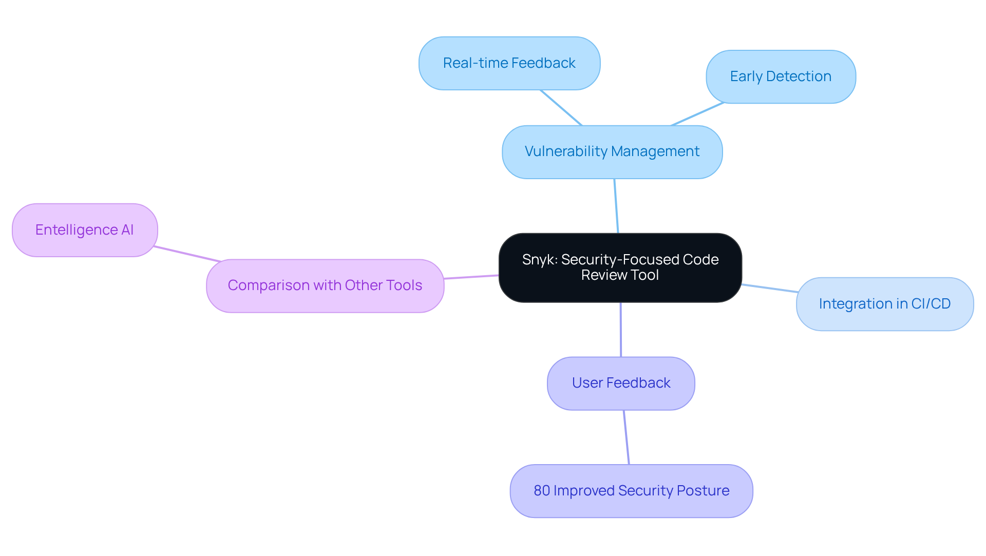 The central node represents Snyk, and the branches show its main features and benefits. Each sub-branch provides specific insights, making it easy to see how Snyk enhances security and developer workflows.