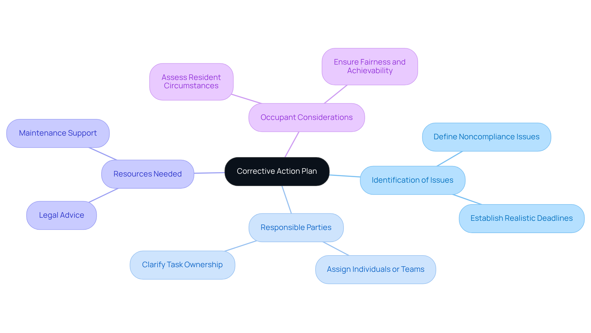 The center represents the overall plan, while the branches show the key components that need to be addressed. Each color-coded branch helps you quickly identify different aspects of the plan.