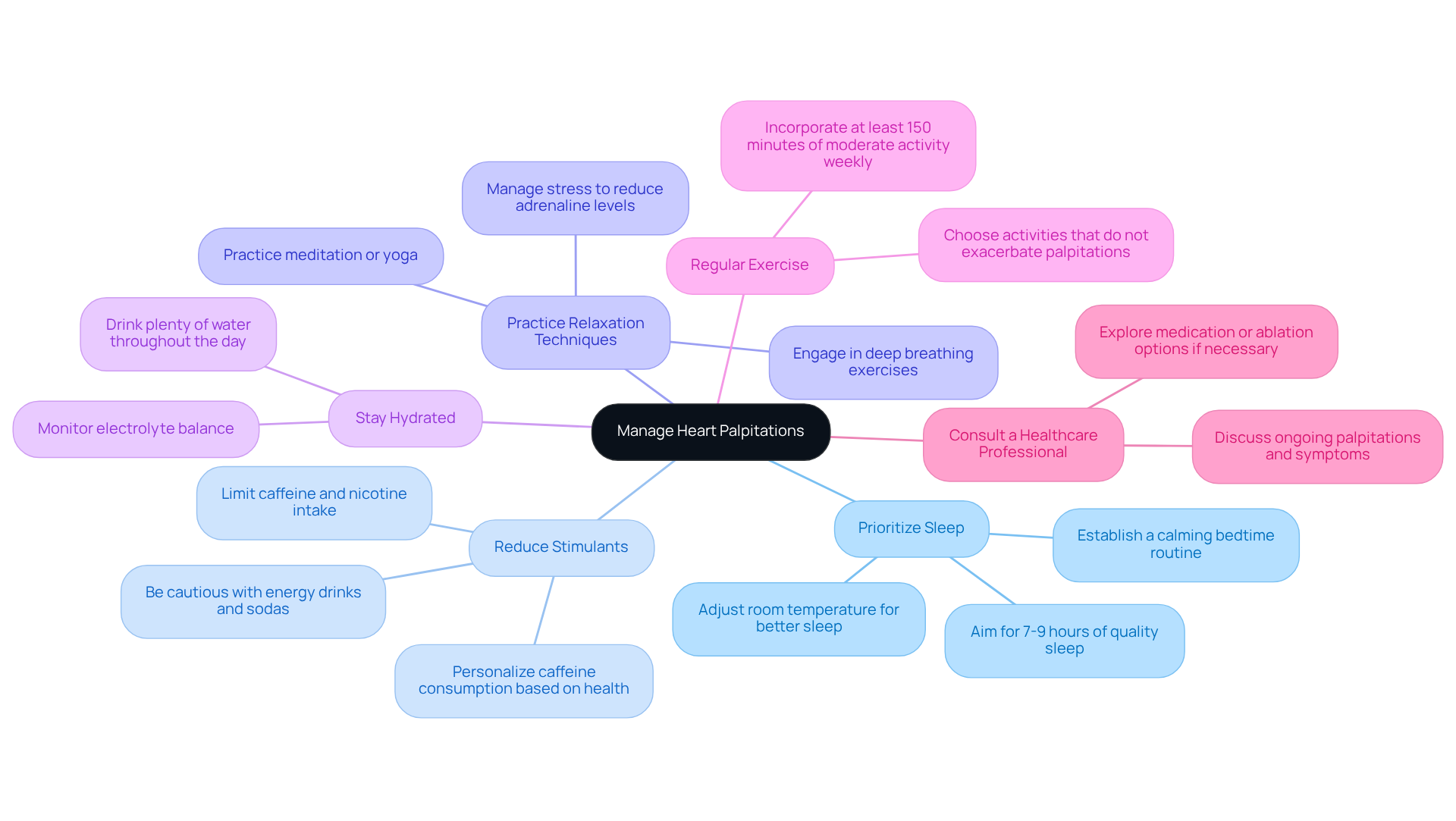 Start at the center with the main goal of managing palpitations, then follow the branches to explore each strategy and its specific tips. Each color represents a different strategy, making it easy to navigate through the suggestions.