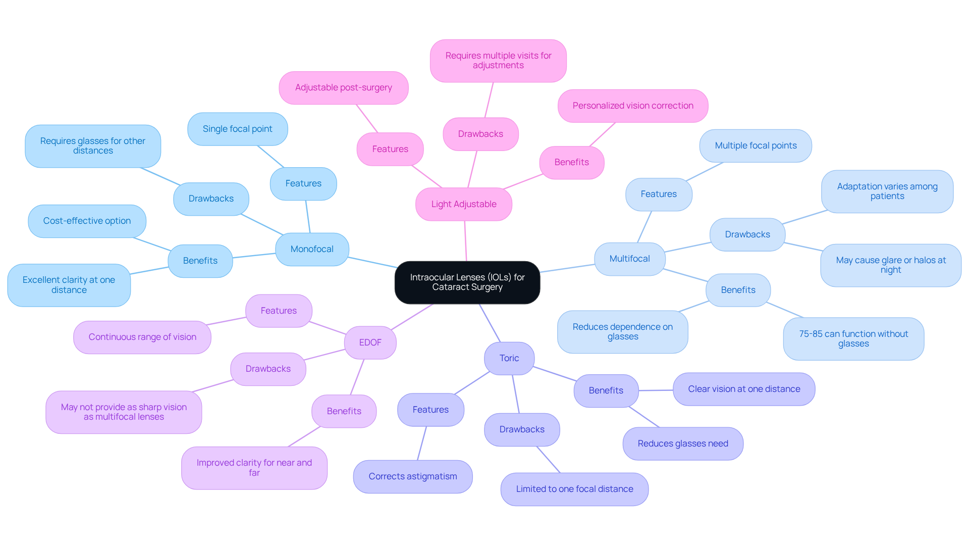 This mindmap illustrates the different types of intraocular lenses available for cataract surgery. Each main branch represents a lens type, and the sub-branches detail their features, benefits, and drawbacks. This visual helps you quickly compare the options and understand which lens might be best for different needs.