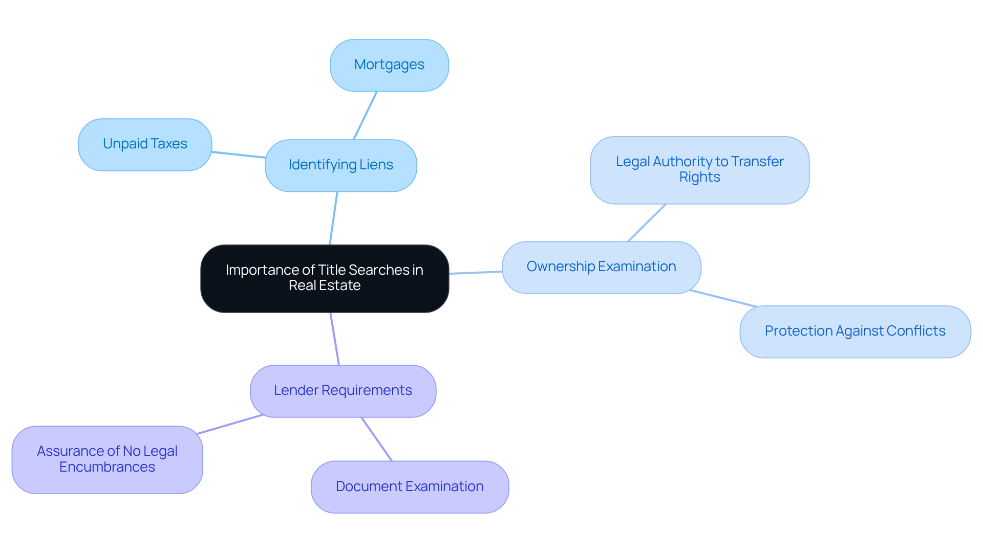 Begin at the center with the main idea, then explore each branch to see why title searches are crucial. Each color-coded branch highlights a different reason, making it easy to navigate through the information.