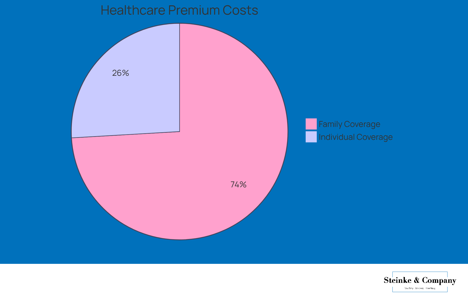 This chart shows how much individual and family healthcare insurance coverage costs on average. The bigger the slice, the higher the cost associated with that type of coverage. This chart shows how much individual and family healthcare insurance coverage costs on average. The bigger the slice, the higher the cost associated with that type of coverage.
