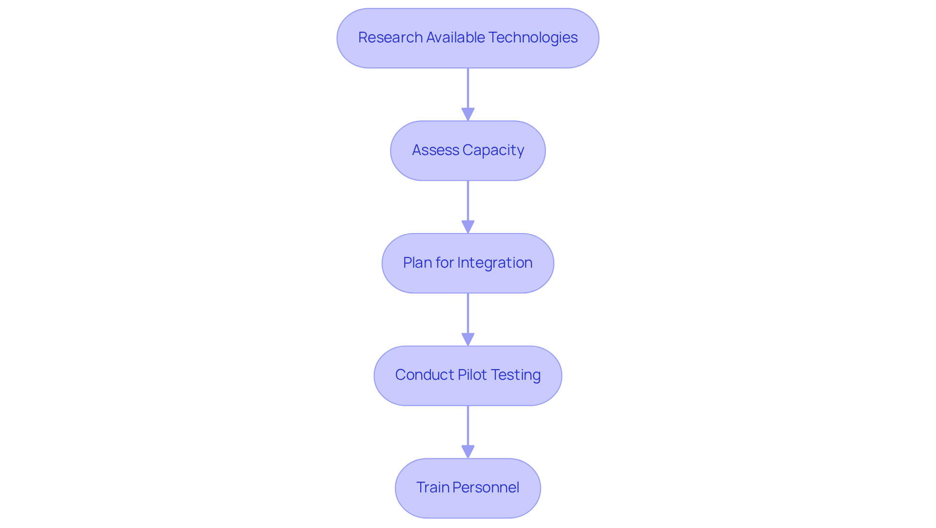 Each box represents a crucial step in the integration process. Follow the arrows to see how each step leads to the next, ensuring a smooth transition to hydrogen-based fuel. Each box represents a crucial step in the integration process. Follow the arrows to see how each step leads to the next, ensuring a smooth transition to hydrogen-based fuel.