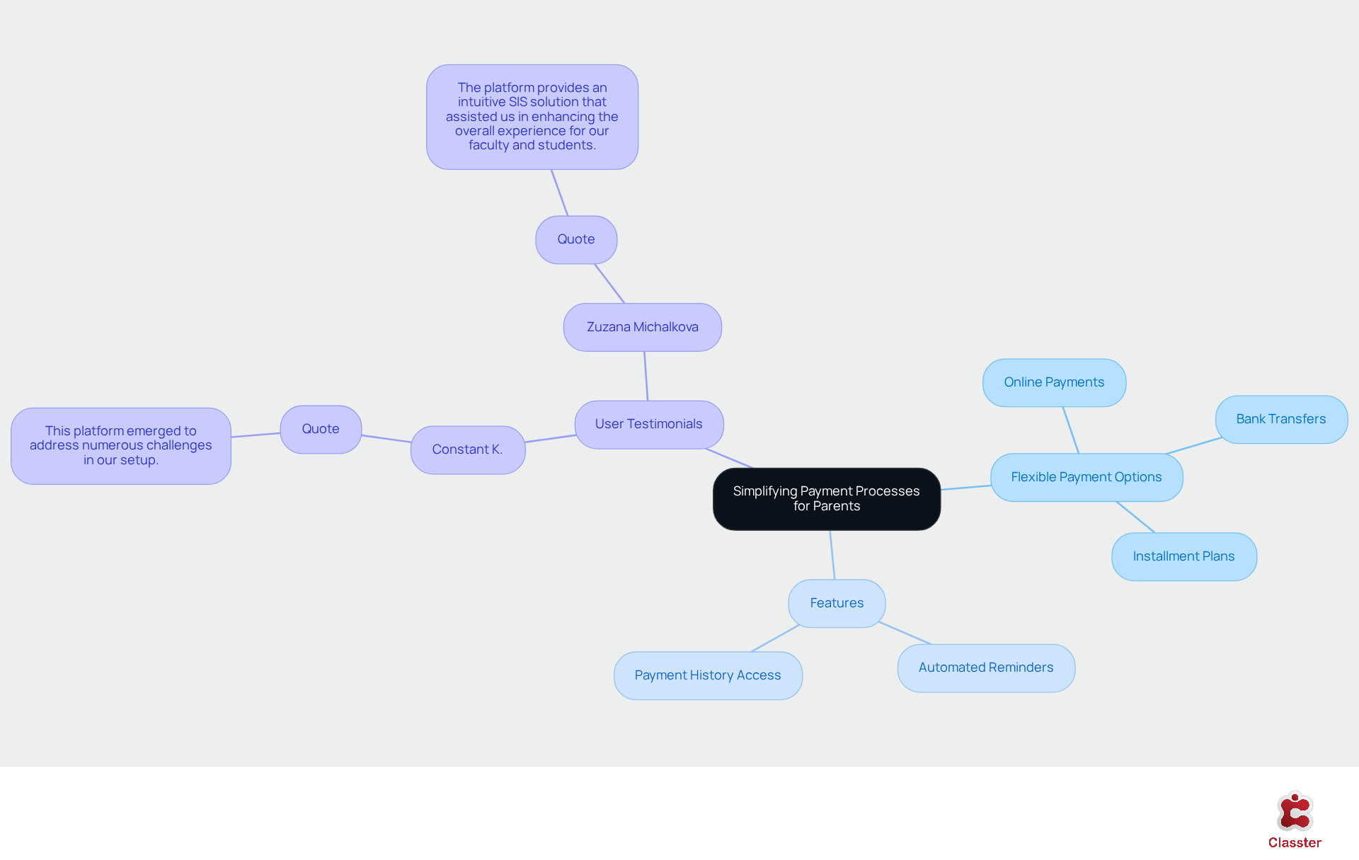 The central node represents the main theme, while the branches show different aspects that contribute to simplifying payment processes. Each sub-branch provides specific details or quotes that illustrate the benefits.