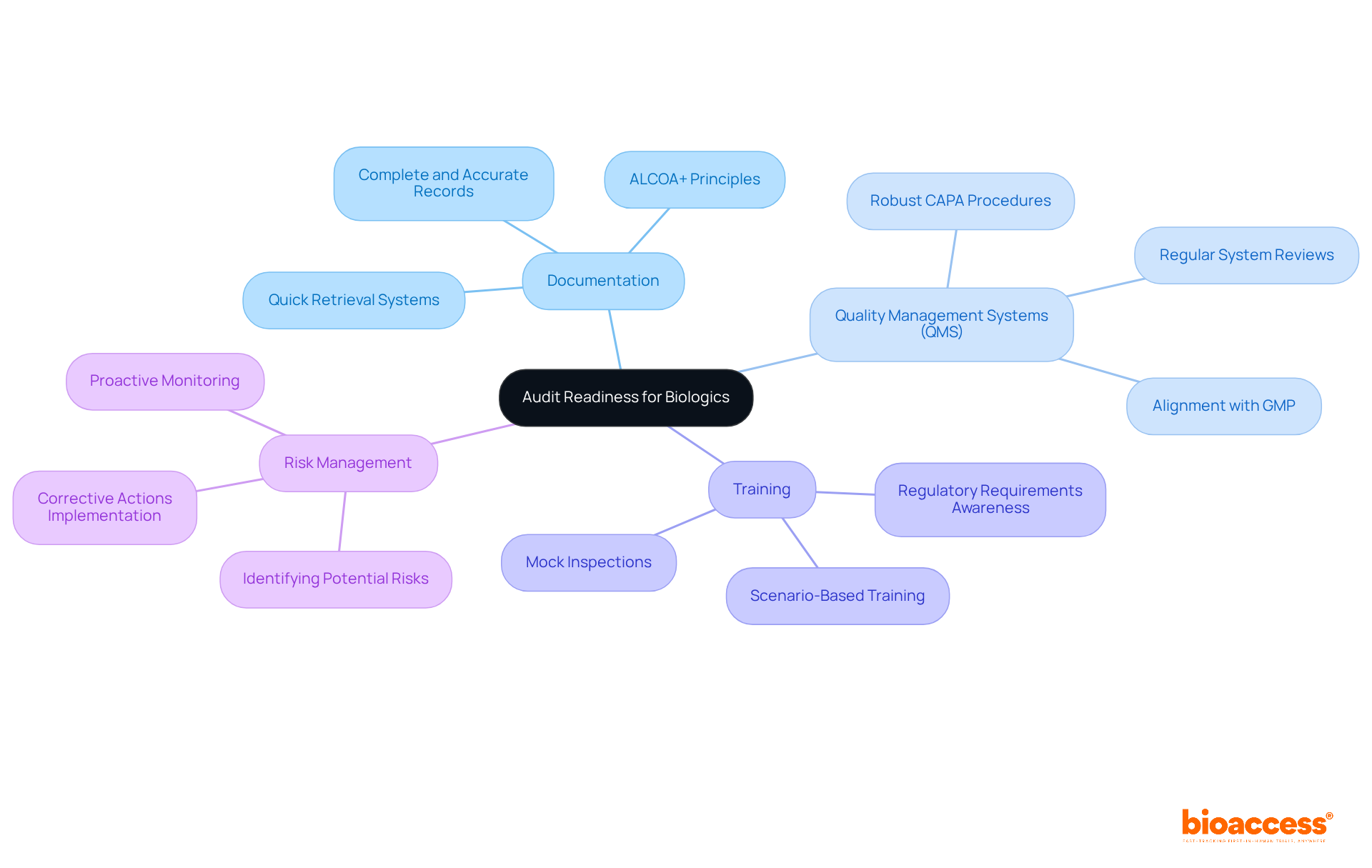 The center represents the main concept of audit readiness, while the branches show the key areas that contribute to it. Each branch can be explored for more detailed insights.