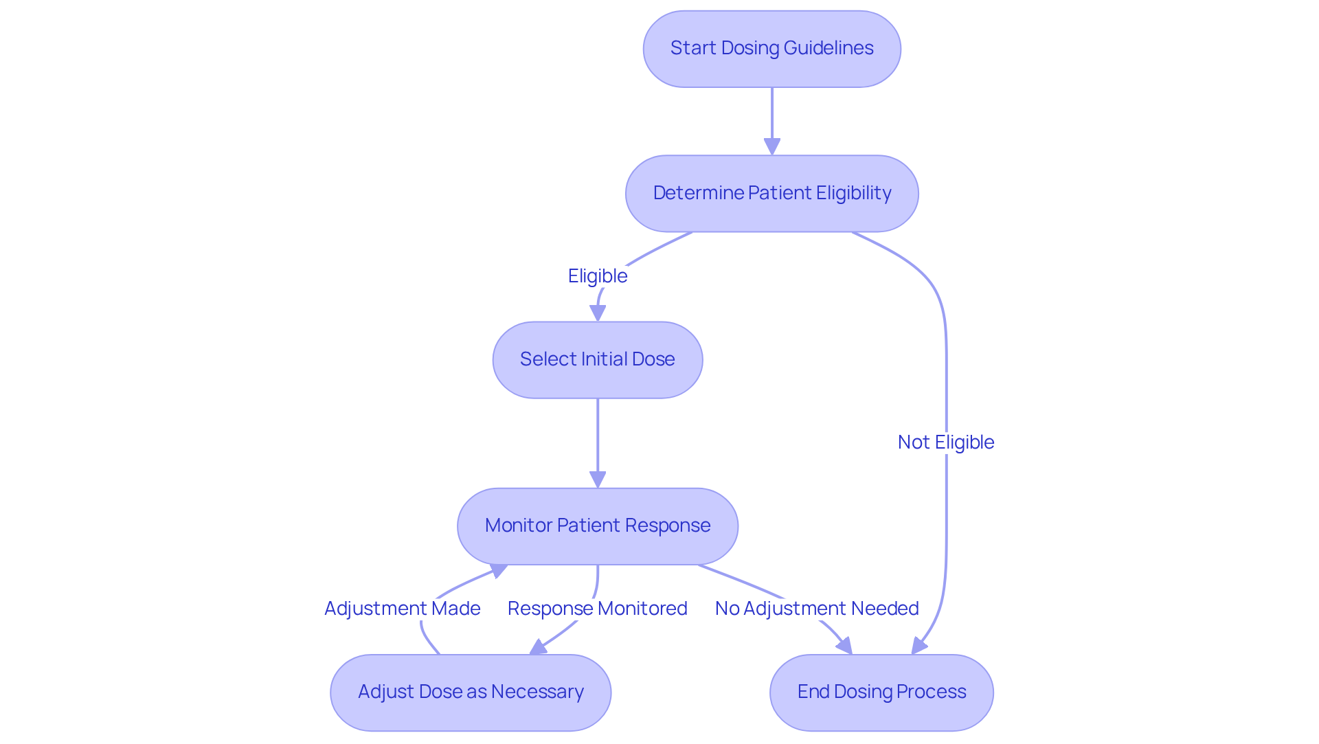 This flowchart guides you through the dosing process for semaglutide. Each box represents a step you should follow, and the arrows show the order in which to take these steps.