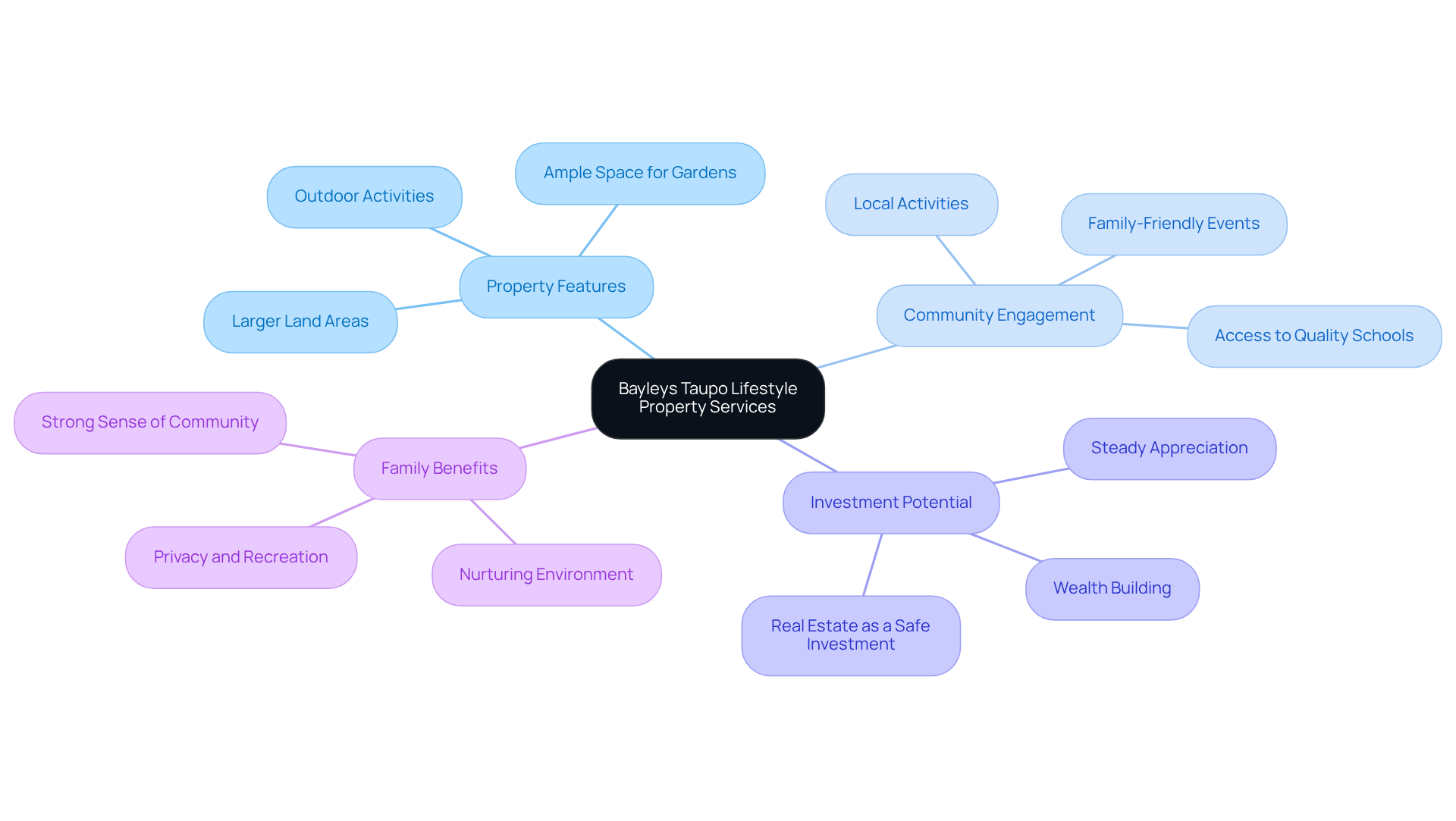 Start at the center with the main focus on lifestyle properties, then explore the branches that show how they cater to families, including property features, community activities, and investment opportunities.