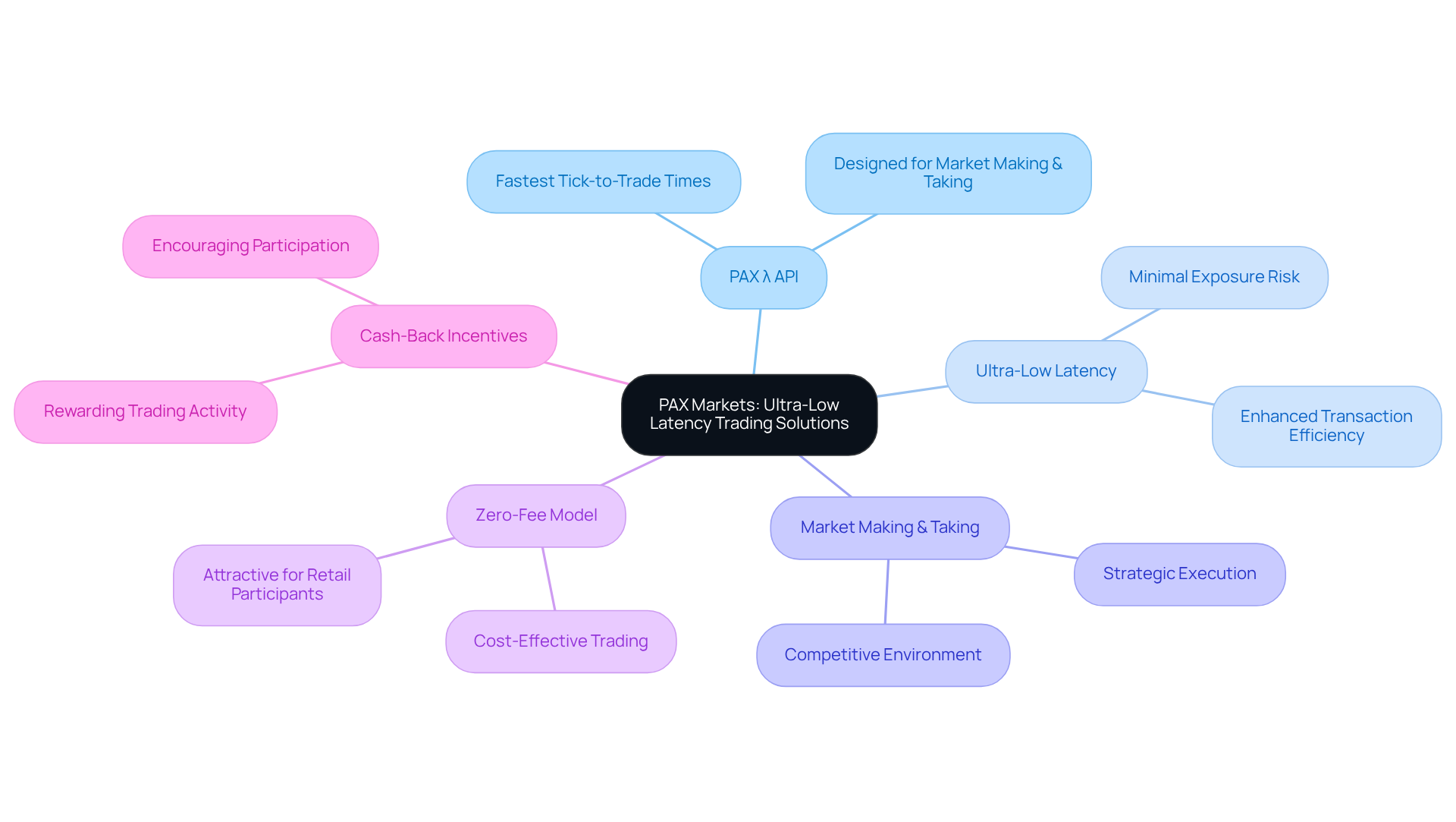 Start at the center with PAX Markets, then explore each branch to understand the unique features and benefits that make it a leader in high-frequency trading.