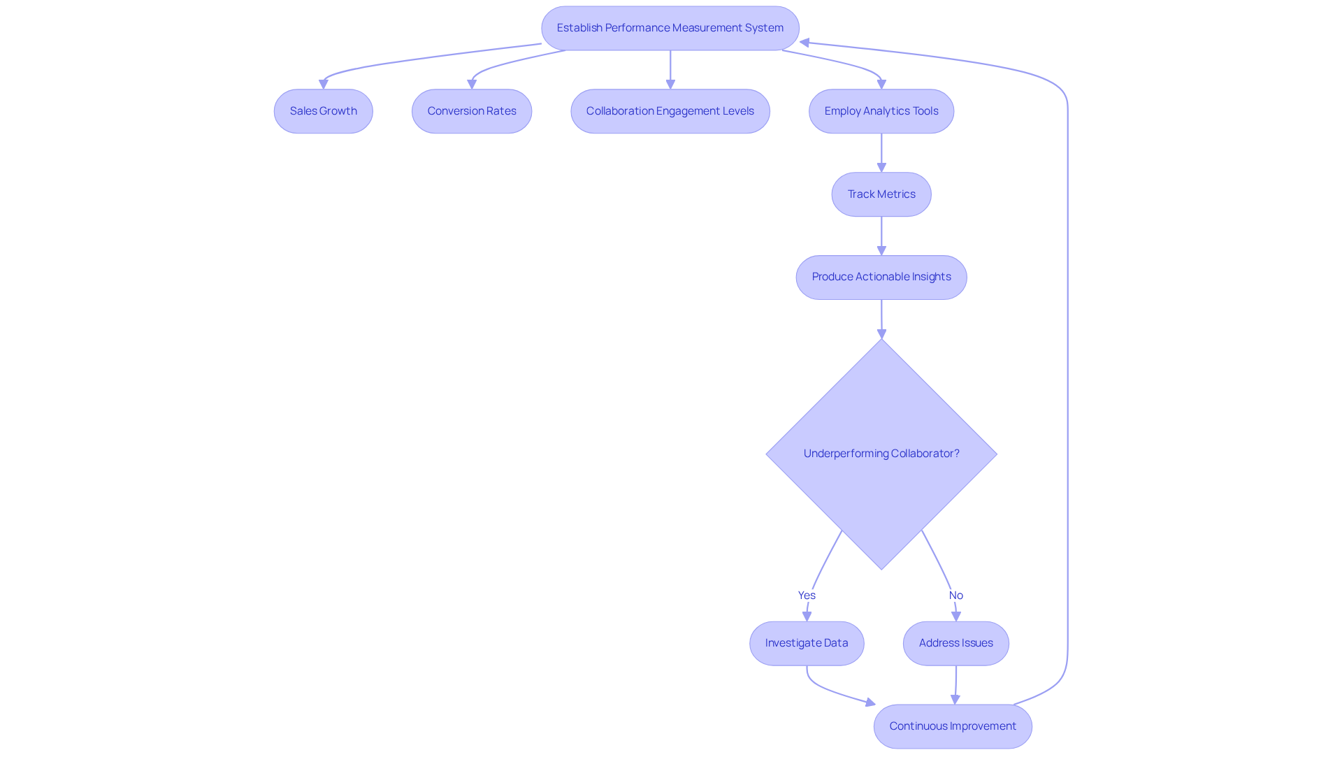 This flowchart illustrates the steps involved in measuring performance and optimizing for continuous improvement. Start at the top with establishing a measurement system, then follow the arrows to see how each KPI is tracked and analyzed. If a collaborator is underperforming, the chart shows the decision-making process to investigate and address issues, ultimately leading back to continuous improvement. This flowchart illustrates the steps involved in measuring performance and optimizing for continuous improvement. Start at the top with establishing a measurement system, then follow the arrows to see how each KPI is tracked and analyzed. If a collaborator is underperforming, the chart shows the decision-making process to investigate and address issues, ultimately leading back to continuous improvement.